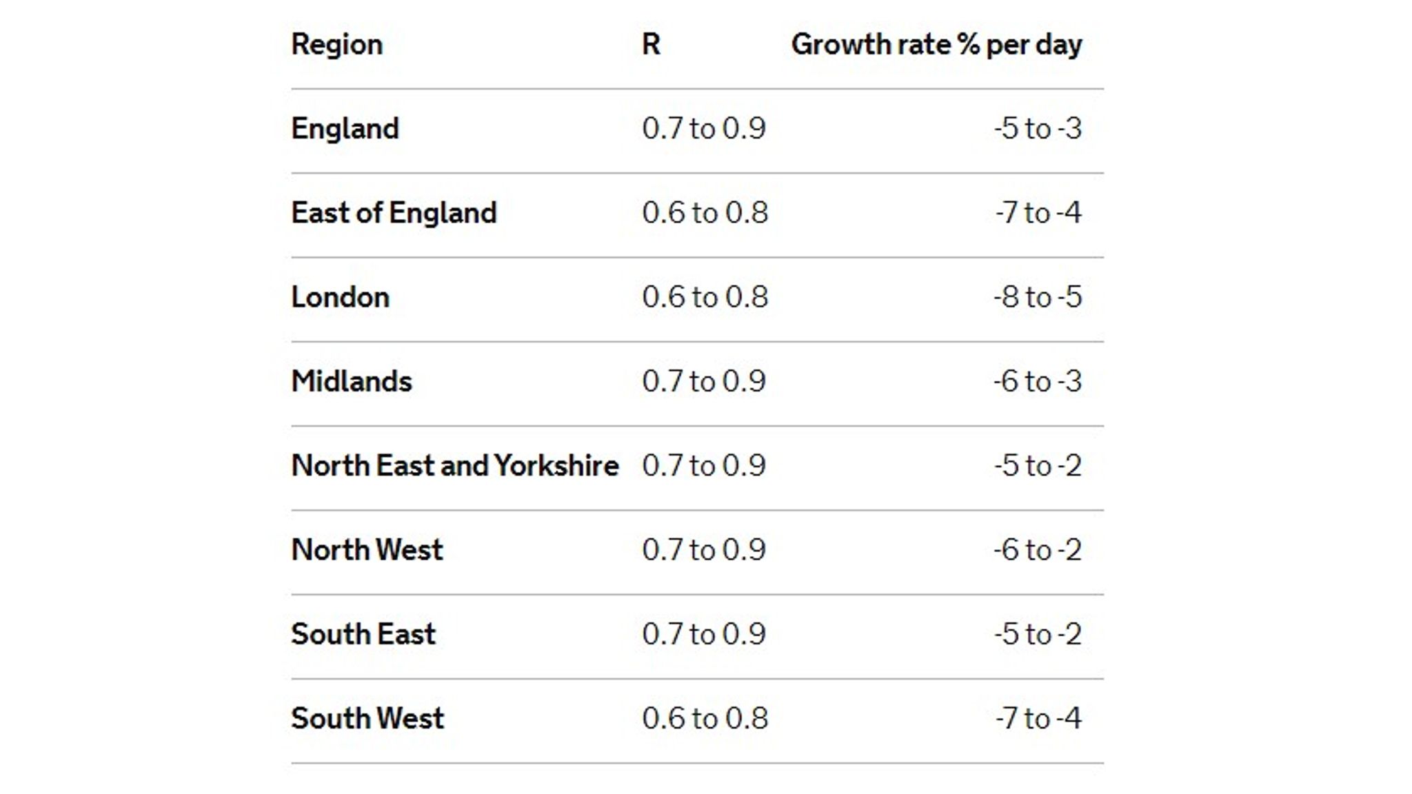 COVID-19: UK's R number unchanged at between 0.6 and 0.9 | UK News ...