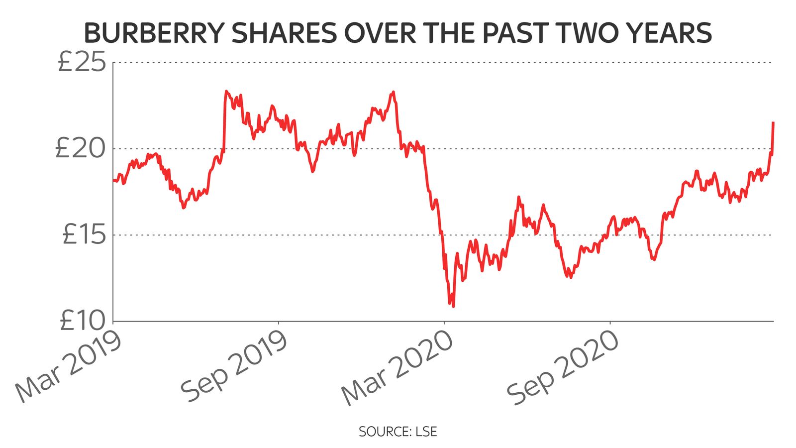 COVID-19: Burberry bags Asia sales boost to lift profit forecasts as ...