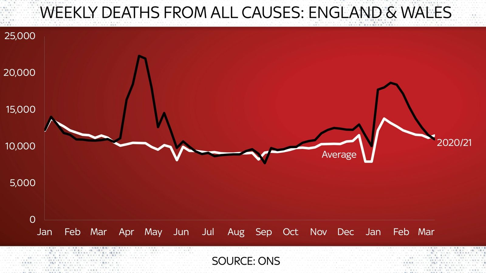 COVID-19: Period of 'excess deaths' from second wave has come to an end ...