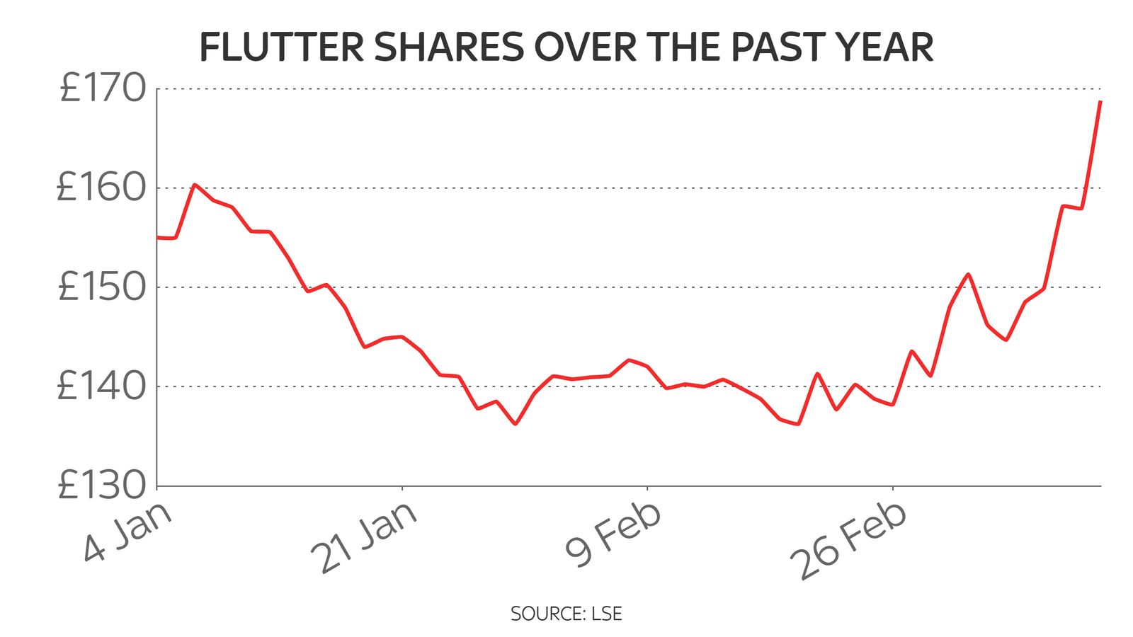 FanDuel spin-off hopes send Flutter shares all-a-flutter | Money News ...
