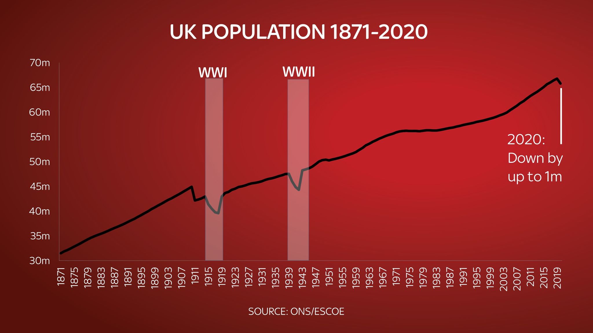 UK census: The three factors behind the fastest fall in UK population ...