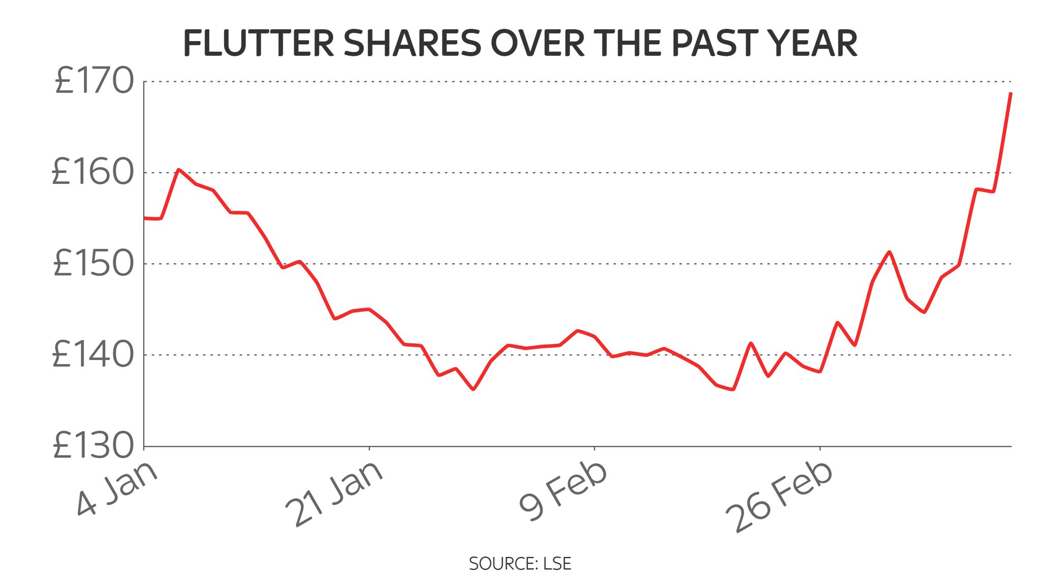 FanDuel spin-off hopes send Flutter shares all-a-flutter | Money News ...