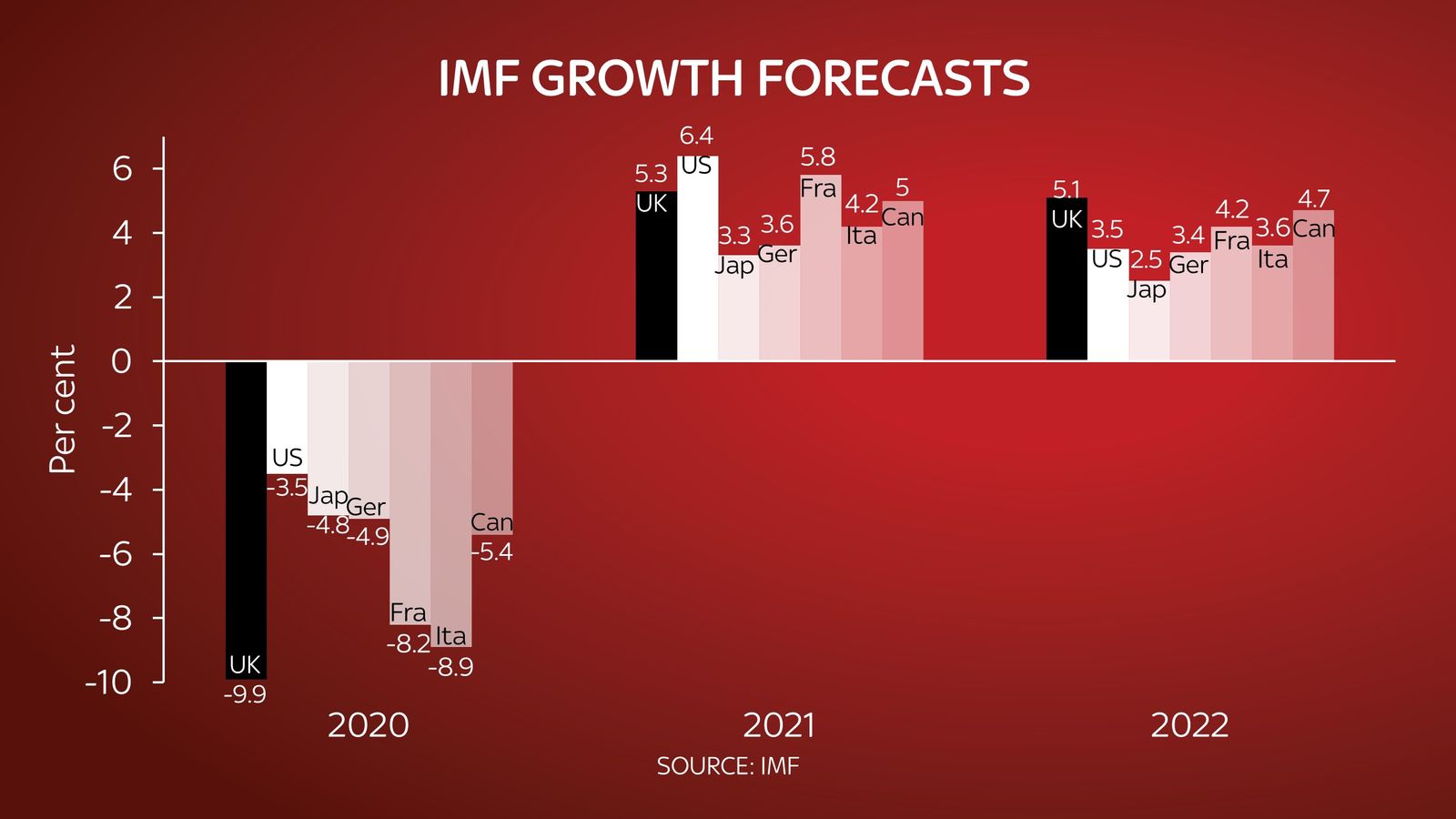 COVID-19: IMF upgrades UK growth forecast on vaccine rollout progress ...