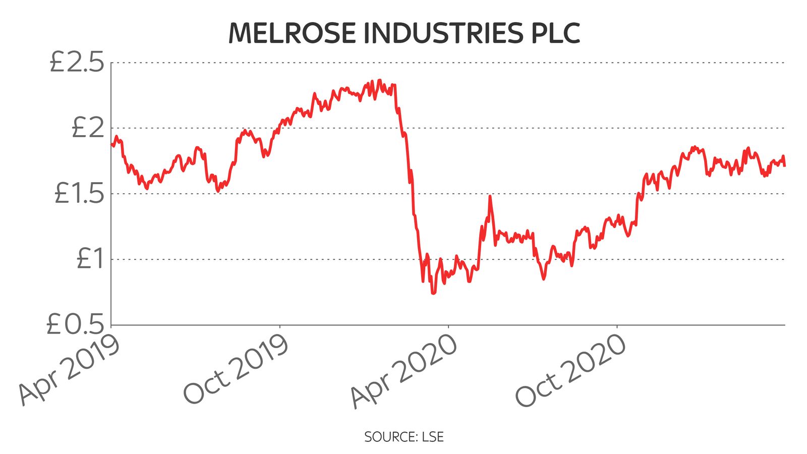Breath of fresh air for GKN owner as £2.6bn sale helps it plug pension ...