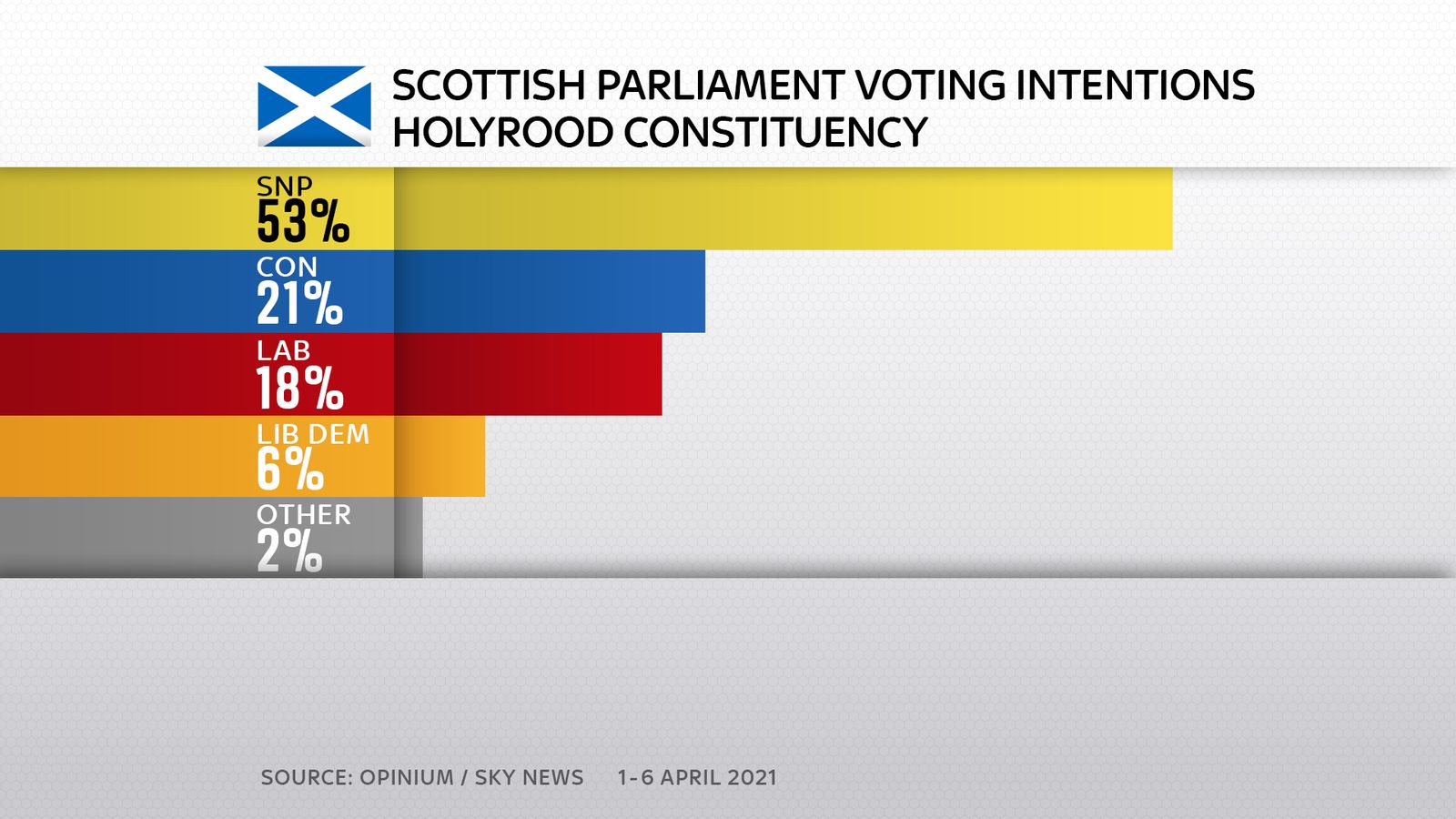 Polling sees fallback in Holyrood for Labour | Politics News | Sky News