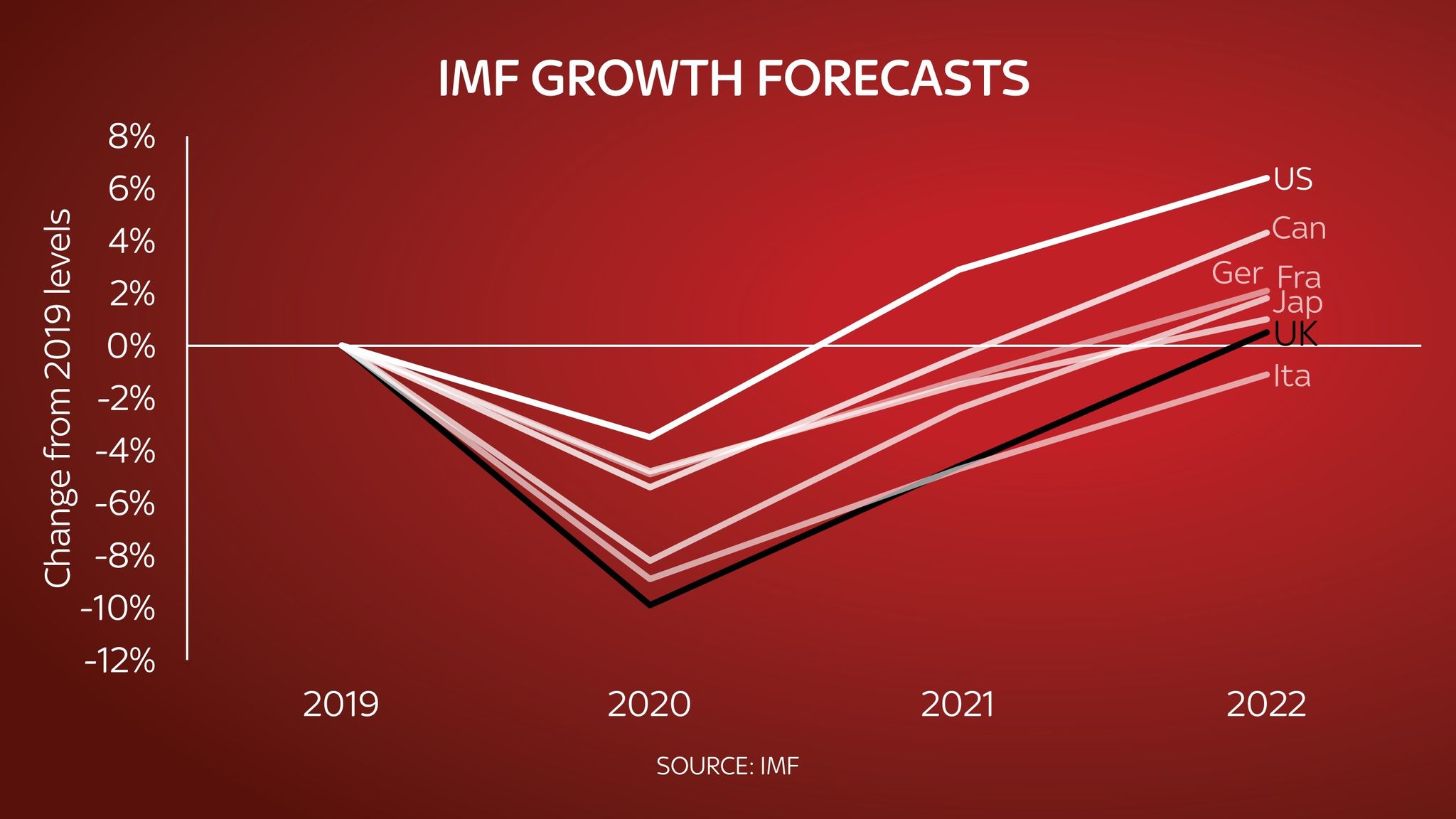 COVID-19: IMF upgrades UK growth forecast on vaccine rollout progress ...