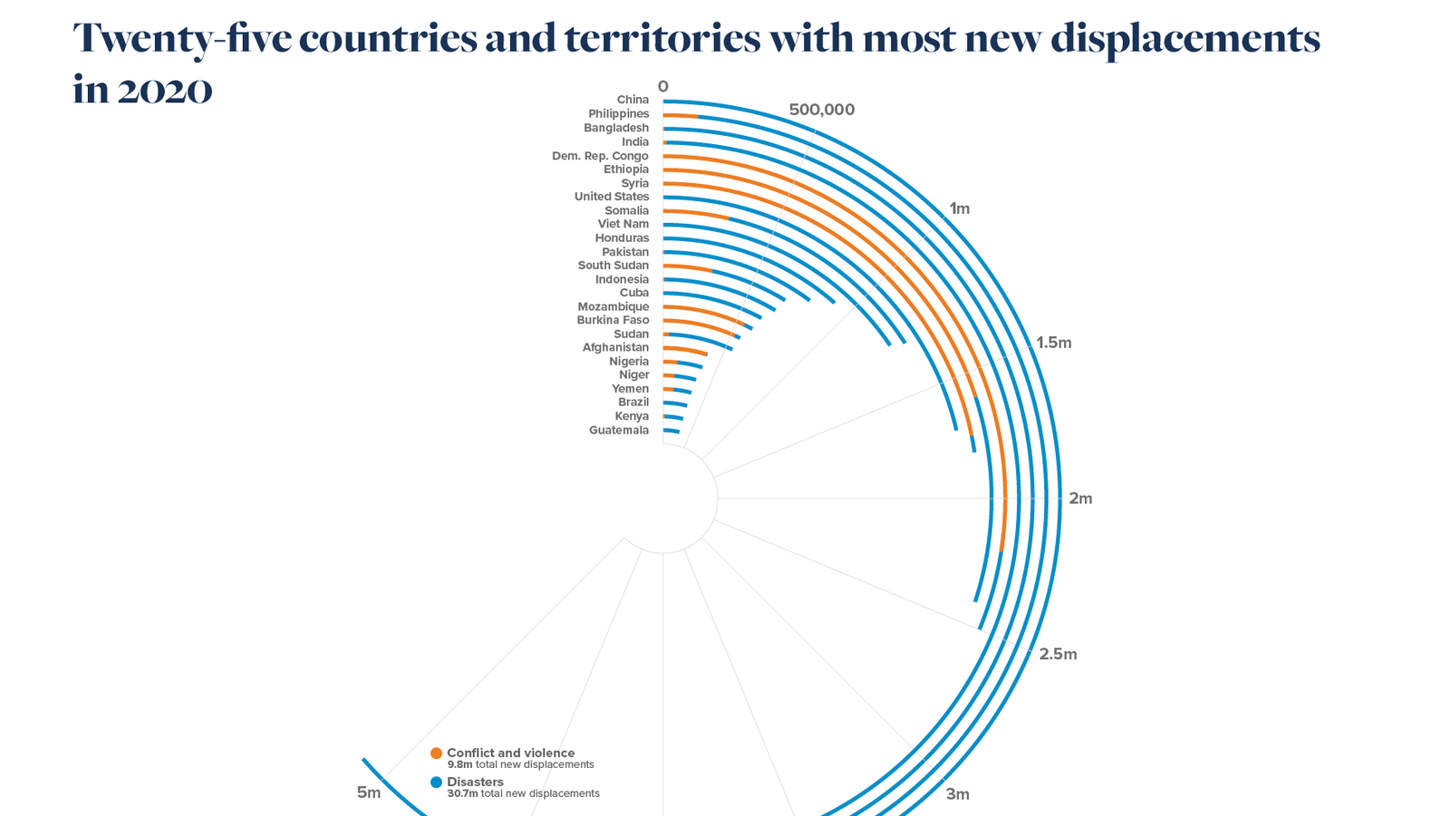 Disasters uprooted more people than conflict in 2020, as new ...
