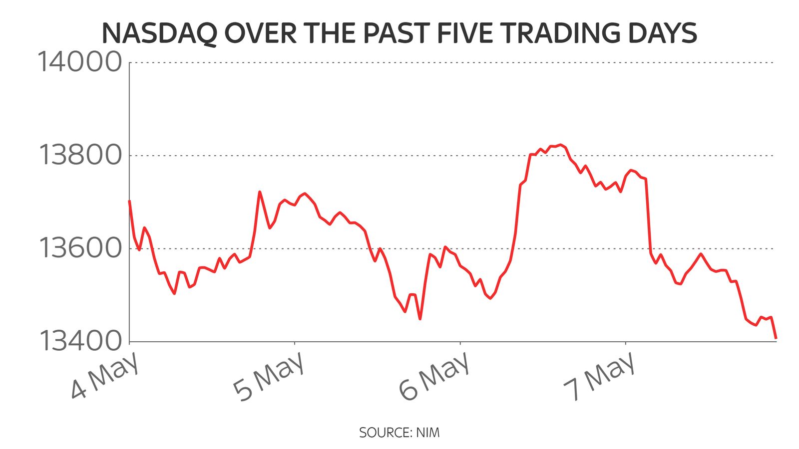 One word can explain the driving force behind steep global stock market ...