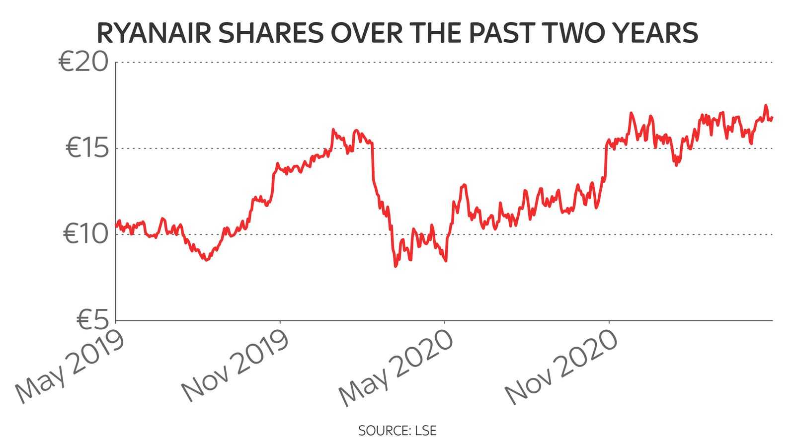 COVID-19: Ryanair reveals record annual losses but sees recovery on ...
