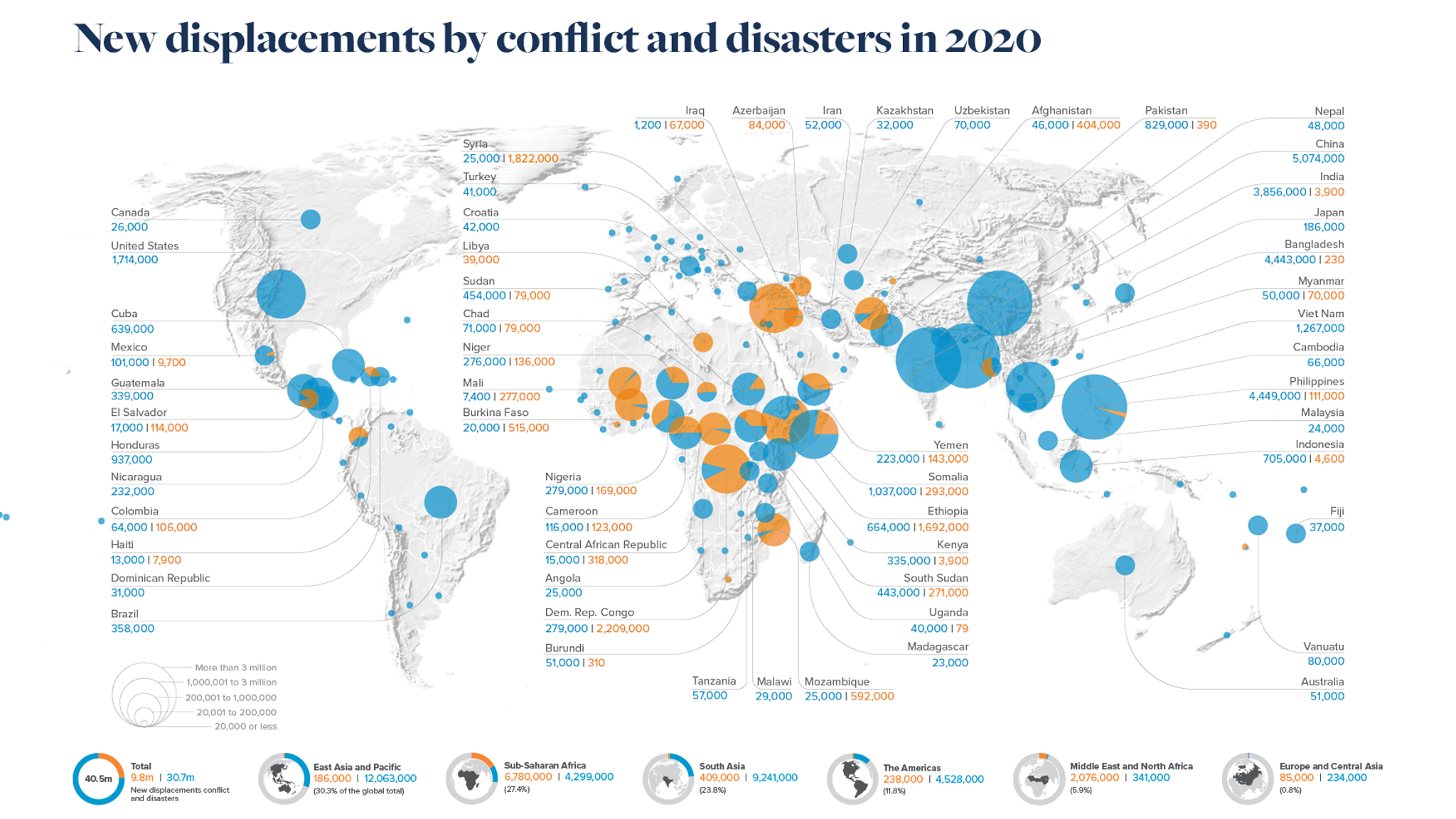 Disasters uprooted more people than conflict in 2020, as new ...
