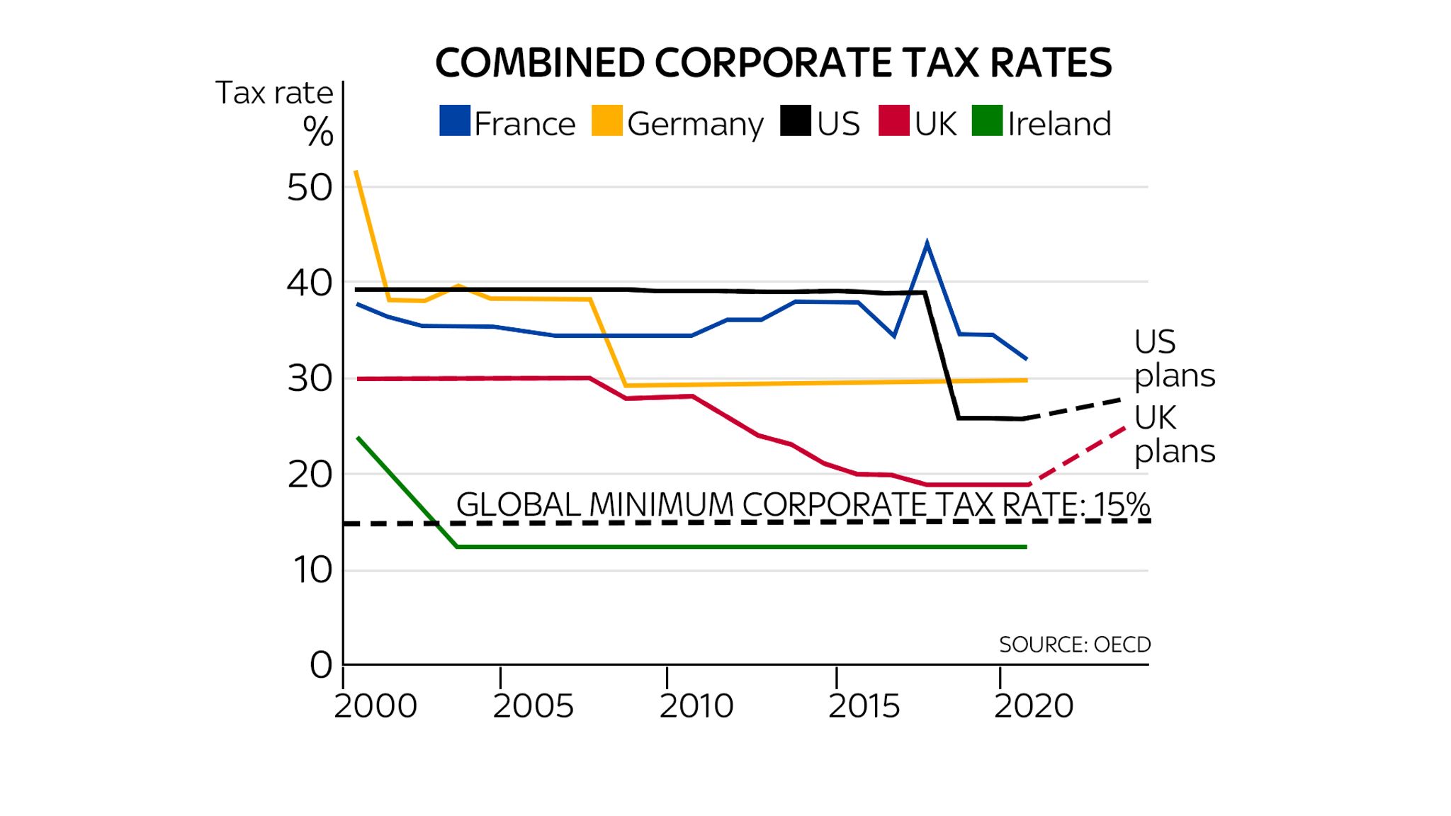 Global tax reforms that could raise billions edge closer as G7 on brink ...