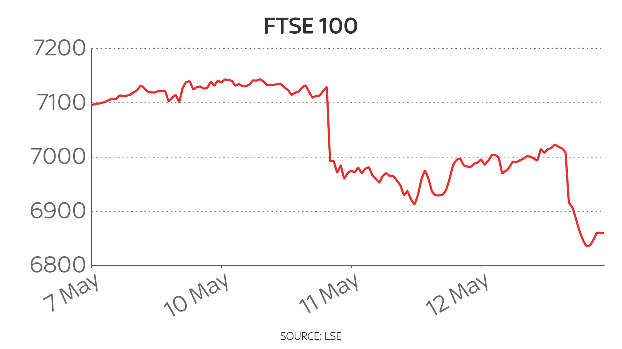 FTSE 100 sees £48bn wiped off value as fresh inflation fears prompt ...