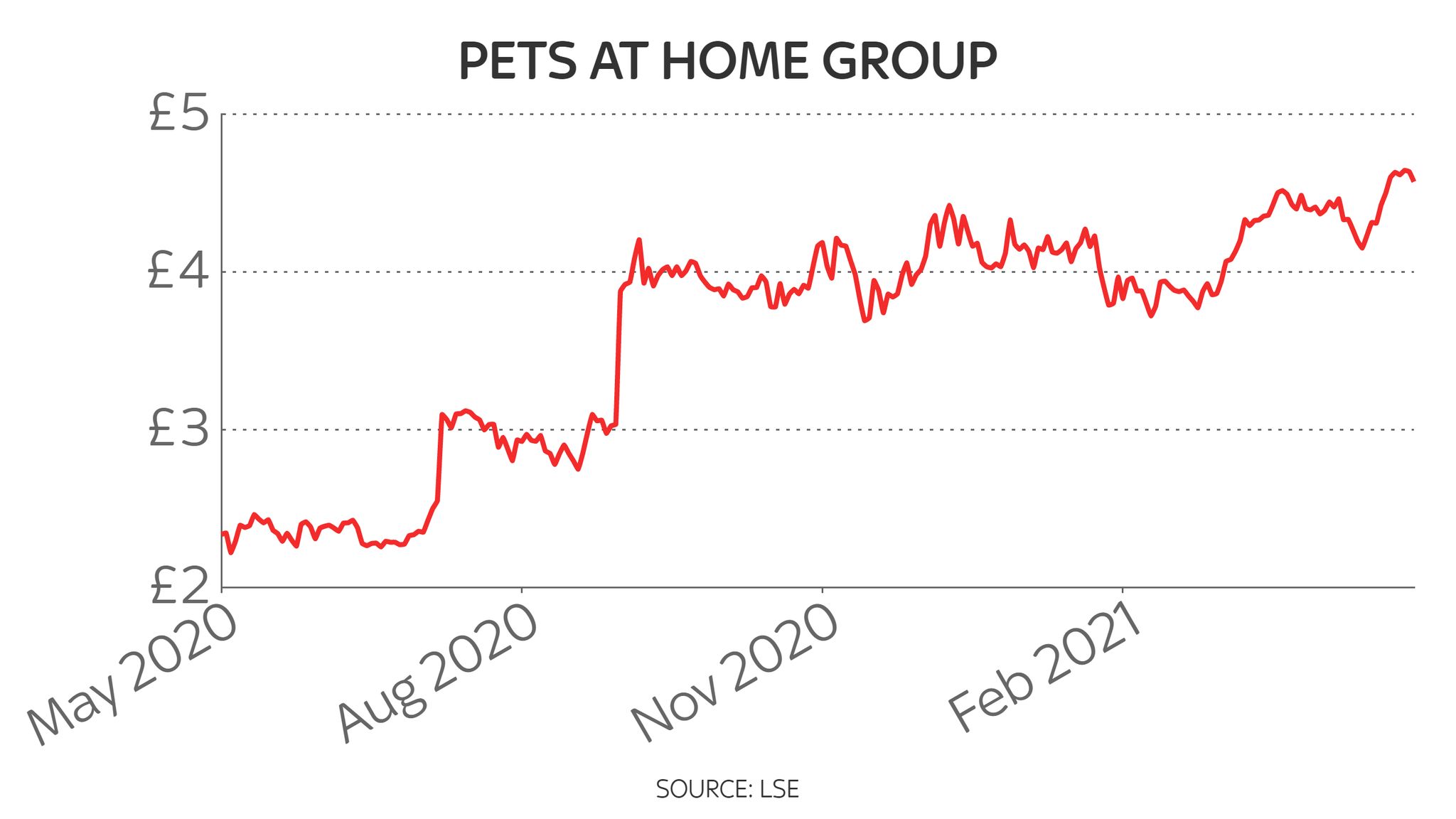 Pets At Home store sales top £1bn after pandemic boost in animal ...