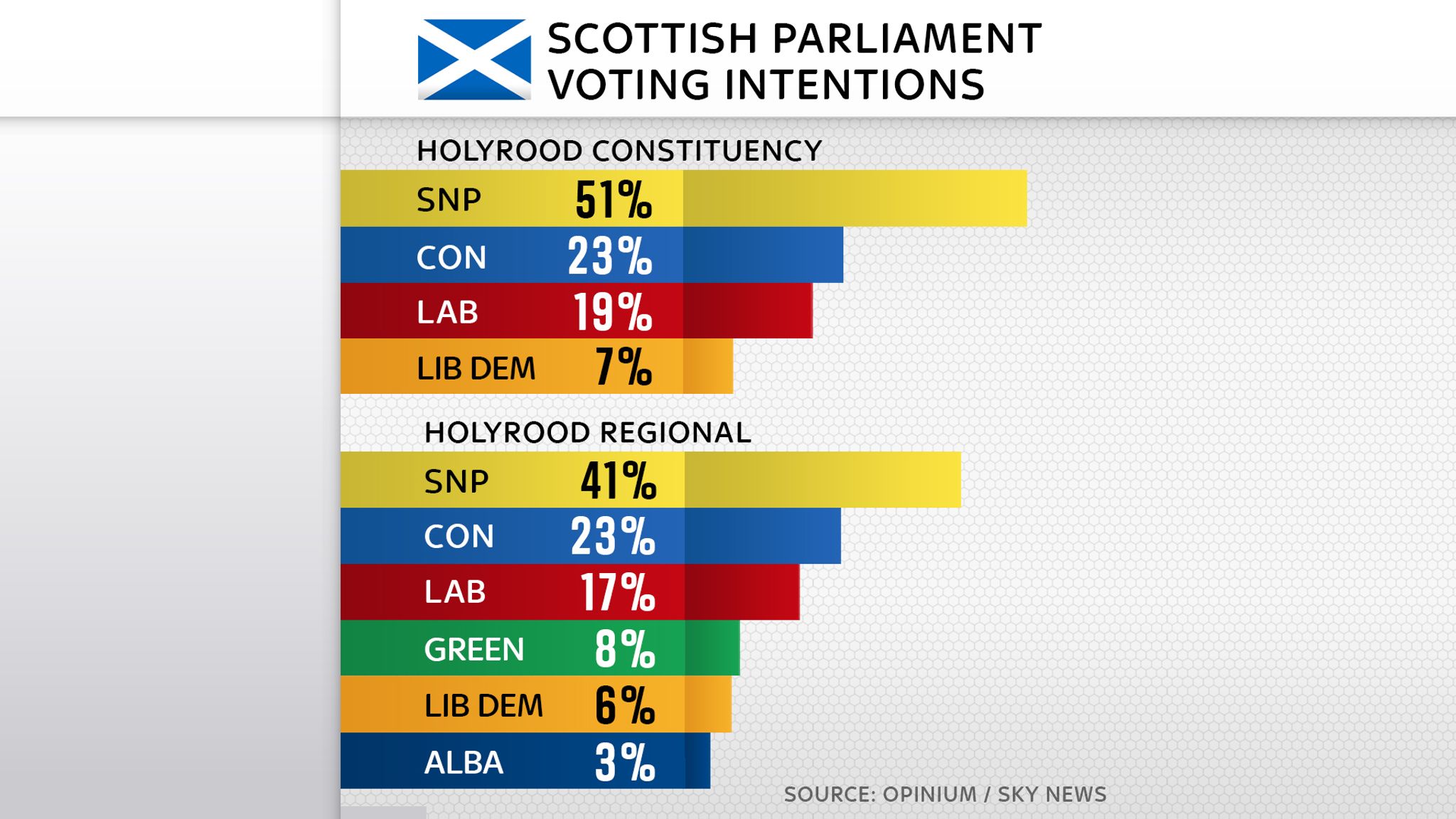 Elections 2021: Scottish voters less enthusiastic about independence ...