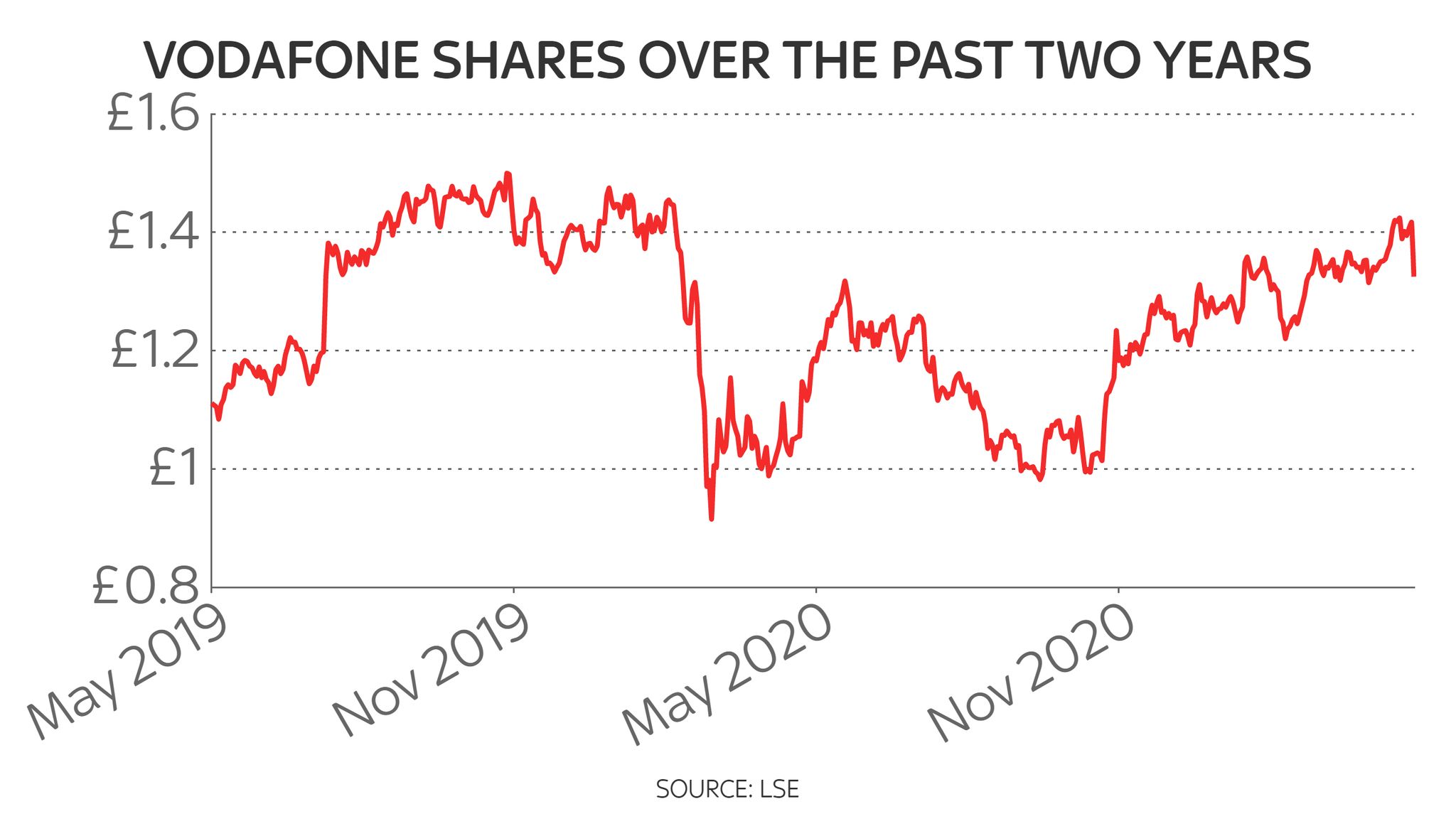 Vodafone hangs up on M&A activity and signals focus on product sales ...