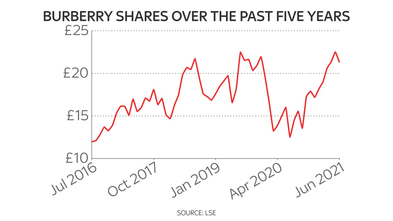 Burberry shares plunge as Marco Gobbetti quits for 'another opportunity ...