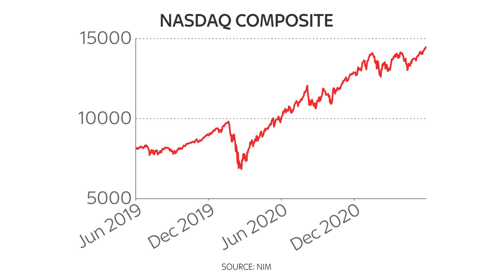 Tech stock rally helps Nasdaq and S&P 500 to new record highs | Money ...