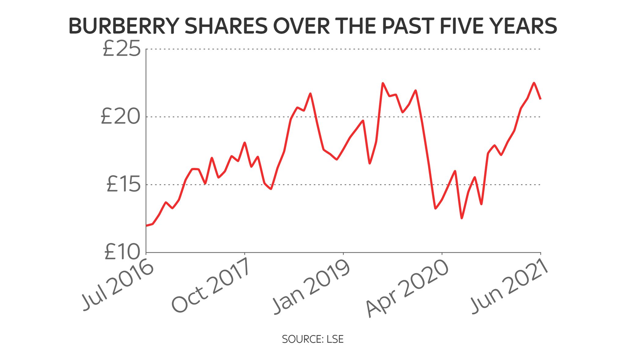 Burberry shares plunge as Marco Gobbetti quits for 'another opportunity ...
