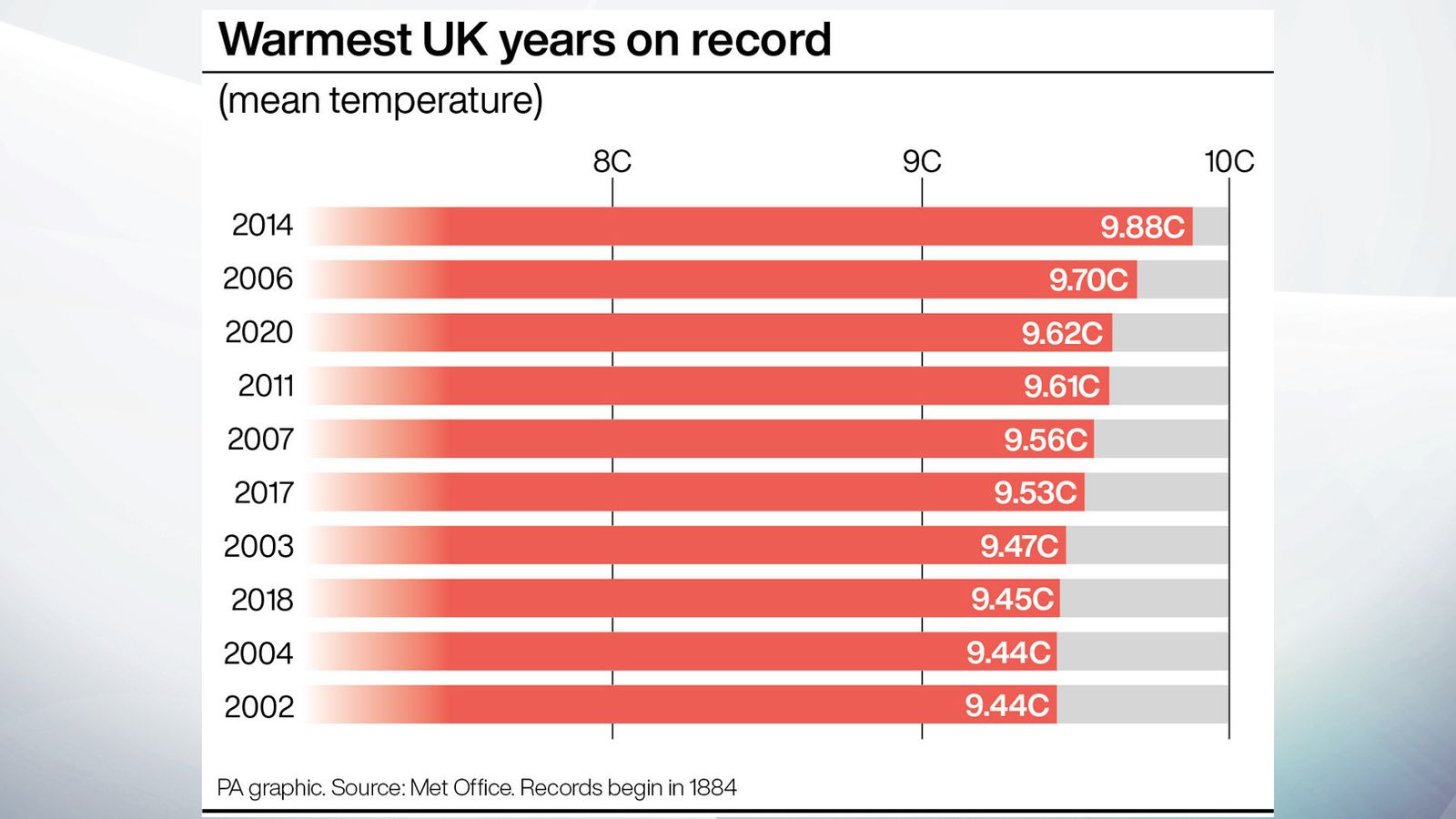 UK summer temperatures may hit 40C even if global warming is limited to ...