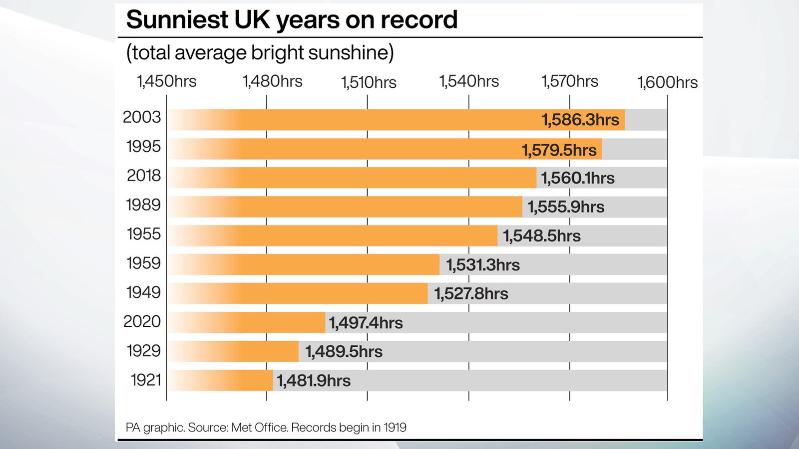 UK summer temperatures may hit 40C even if global warming is limited to ...