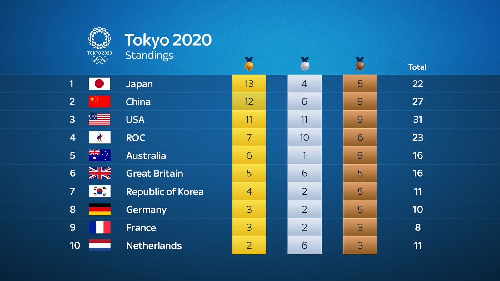 Tokyo Olympics: Team GB win gold in men's 200m swimming relay as ...