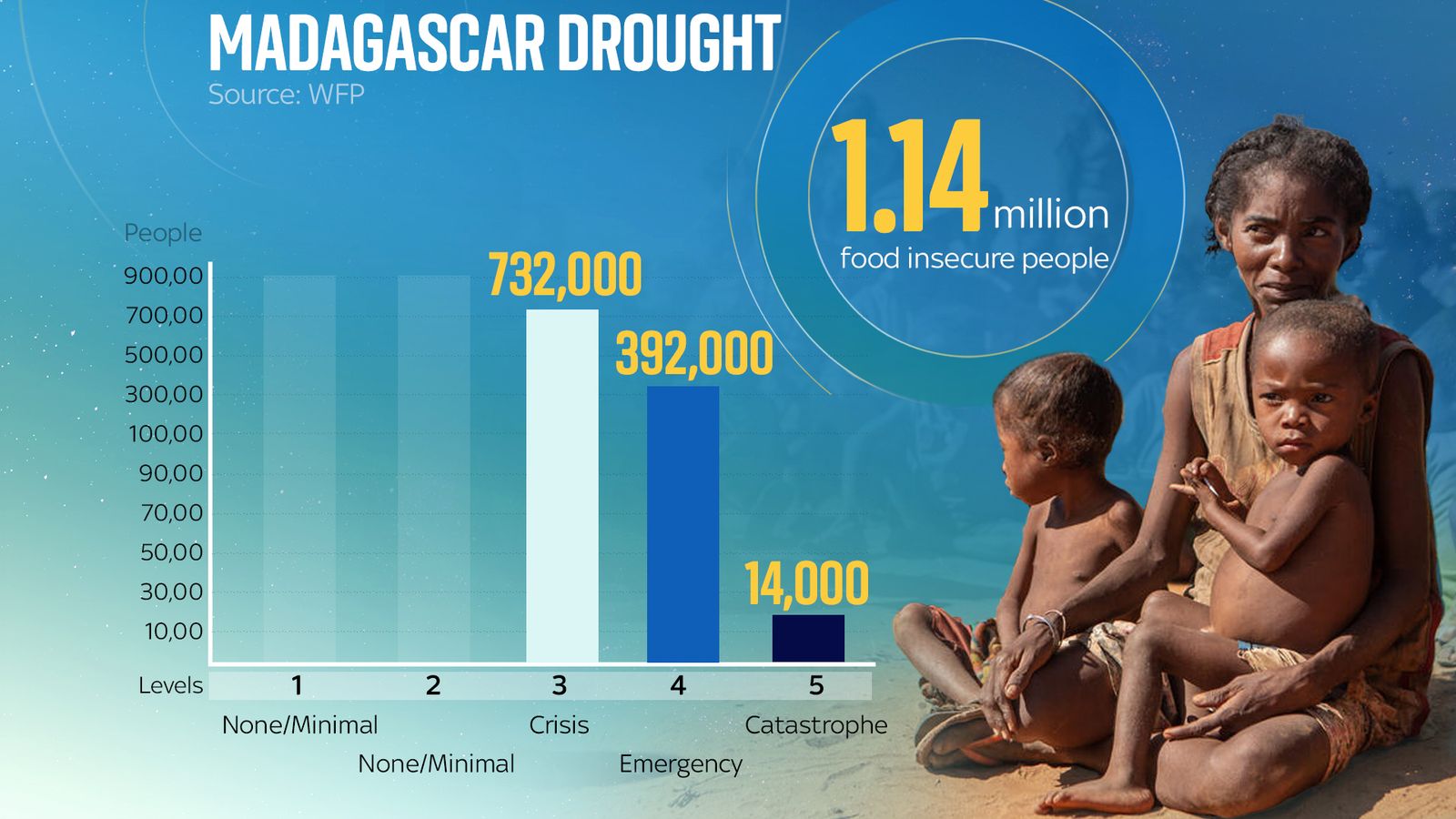 'A wake up call': Madagascar teeters towards world's first climate ...