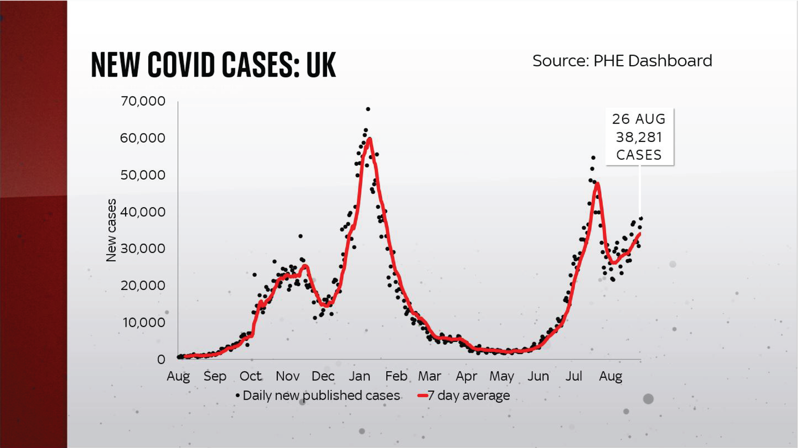 COVID-19: Cases of coronavirus are rising - but is it time to panic ...