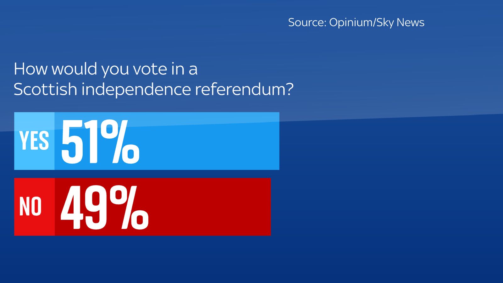 Scotland remains evenly split on whether to become an independent ...
