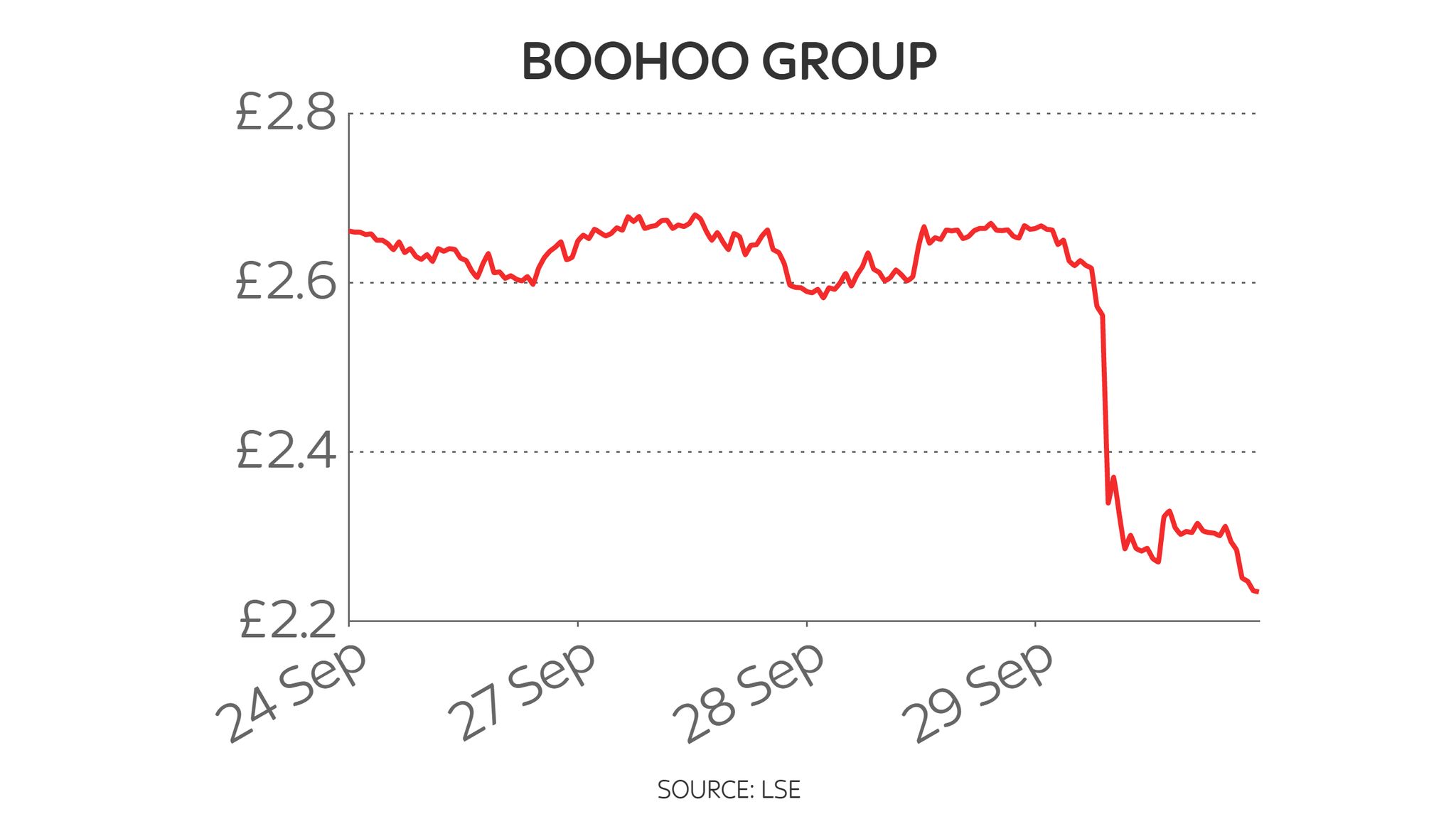 Boohoo sales slowdown: Shares in fast-fashion group slide as profits ...