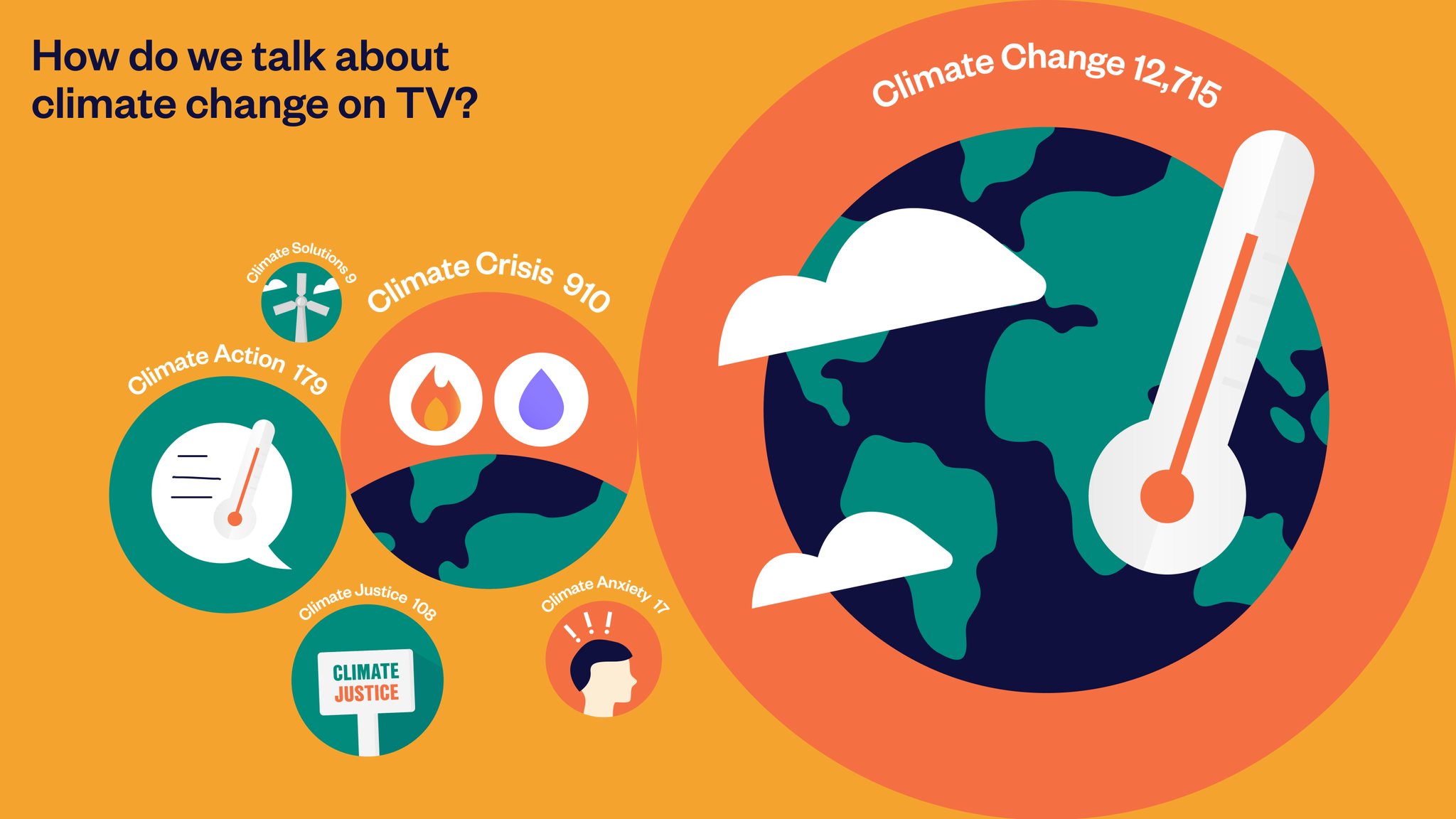 Cake mentioned 10 times more than climate change on TV, study finds ...