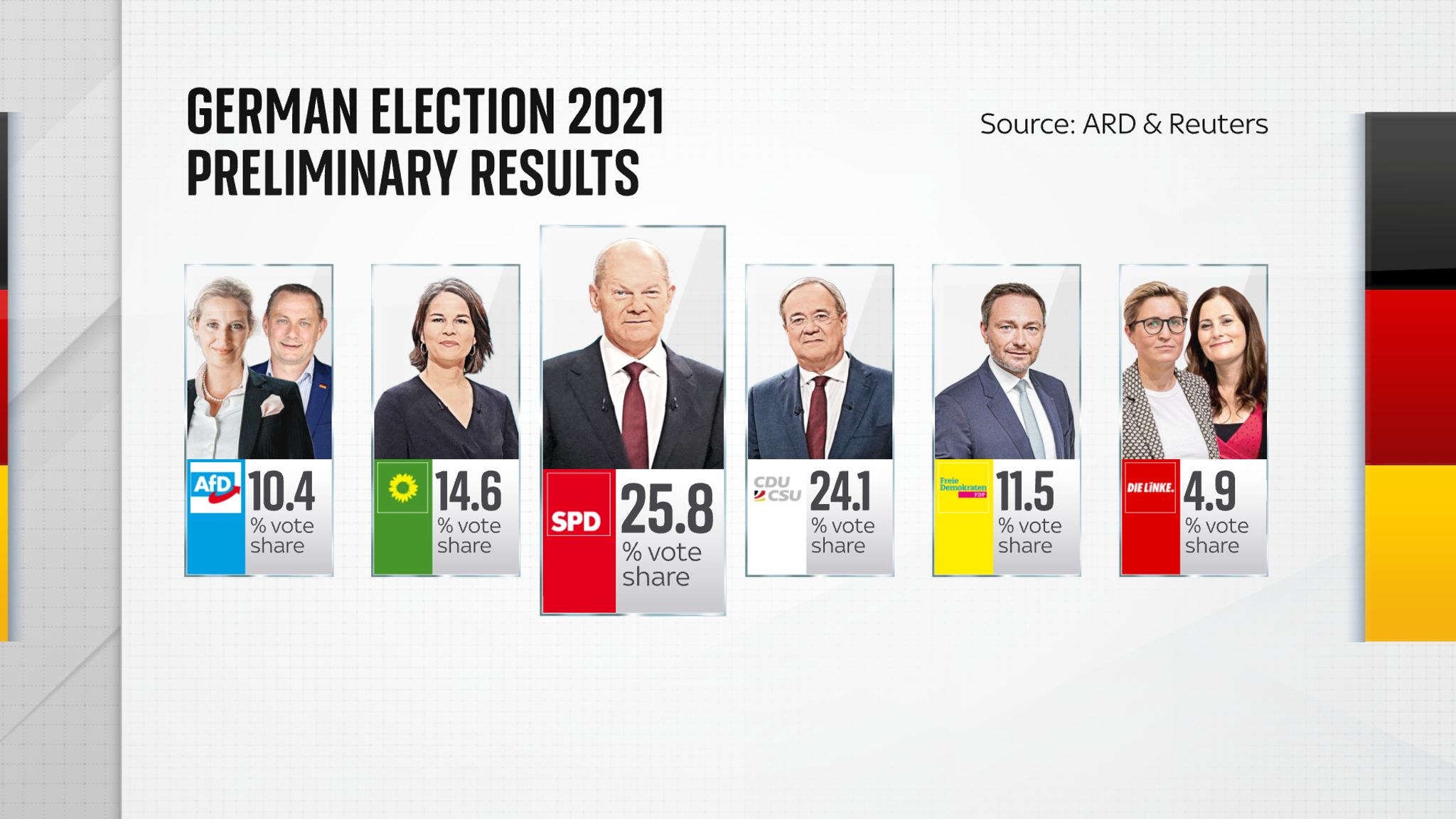 German election: Social Democrats narrowly beat Angela Merkel's party ...