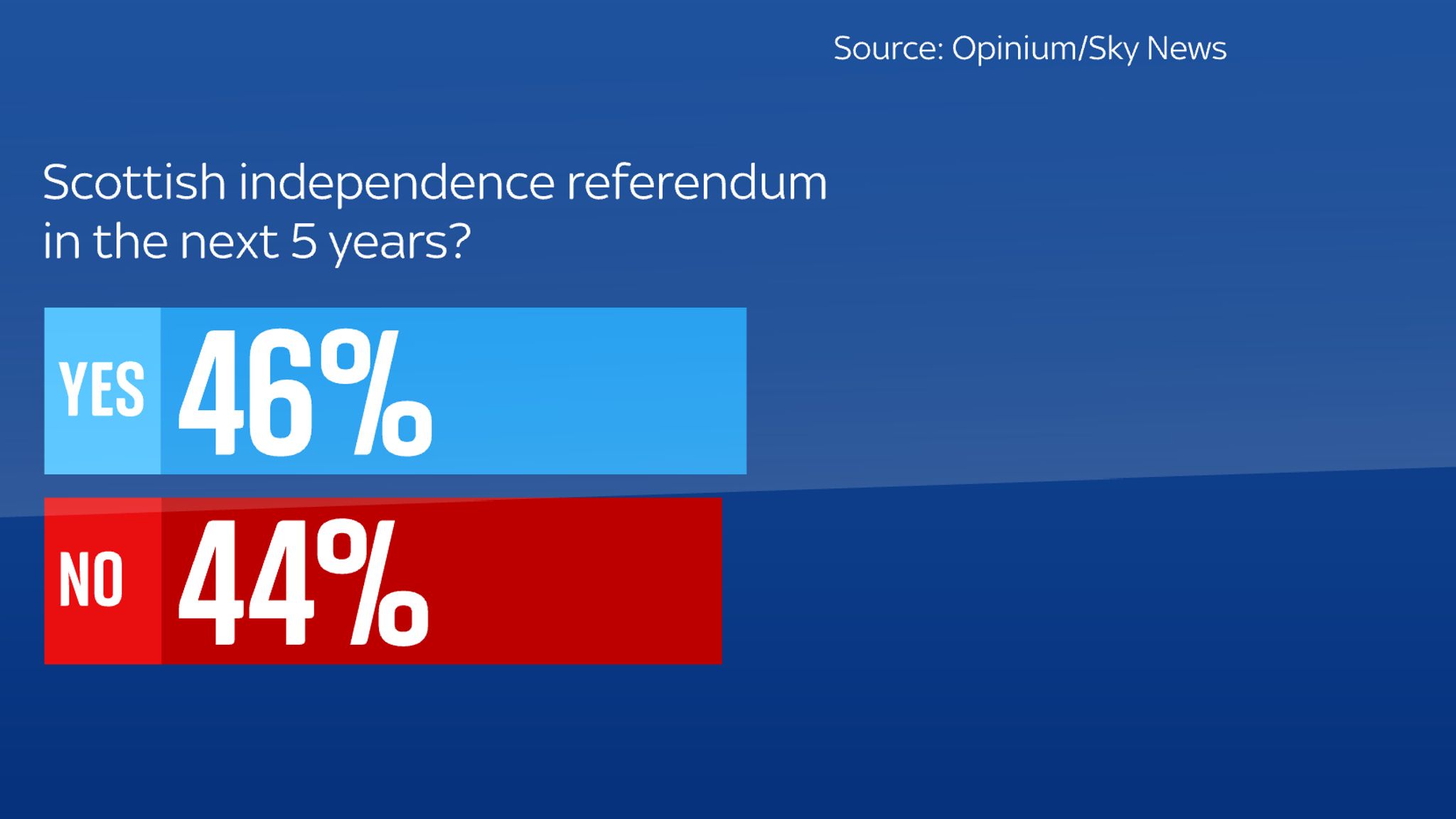 Scotland remains evenly split on whether to become an independent ...