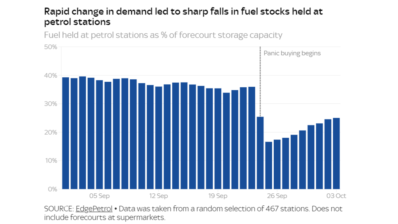 Petrol crisis: How an extra five litres of petrol helped cause the ...