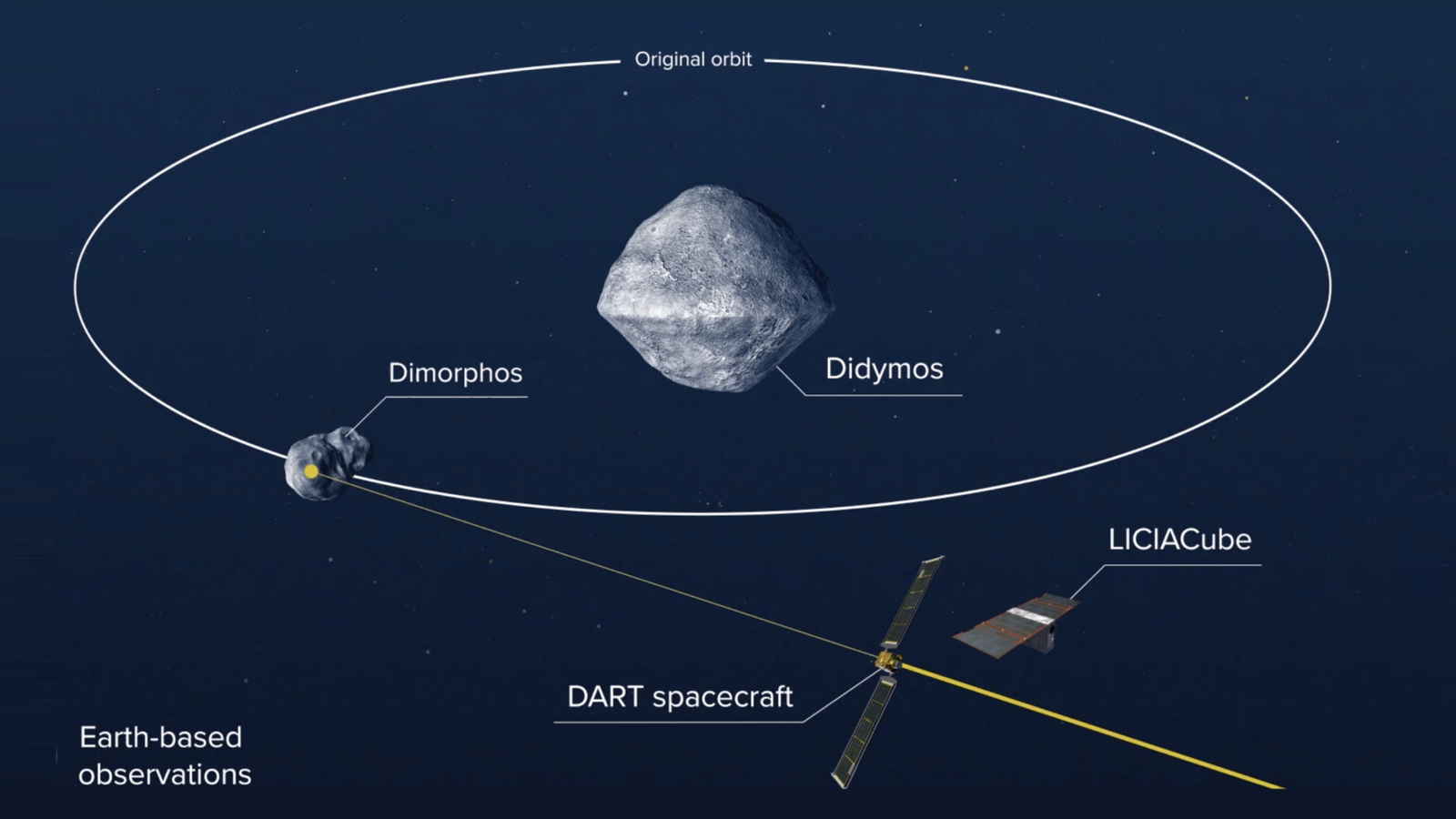 NASA launches first ever asteroid deflection mission - London Defender