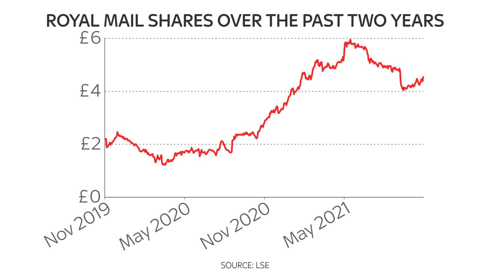 Royal Mail rewards investors with £400m payday after COVID boost to ...