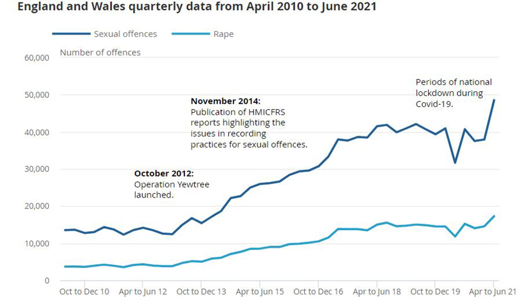 Rape offences recorded by police in England and Wales hit new annual ...