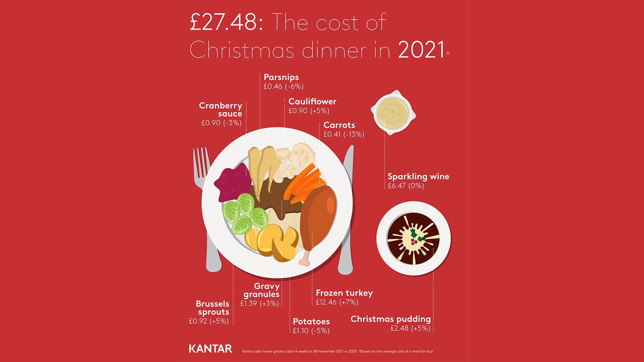 Revealed: How the prices of Christmas dinner favourites have changed ...