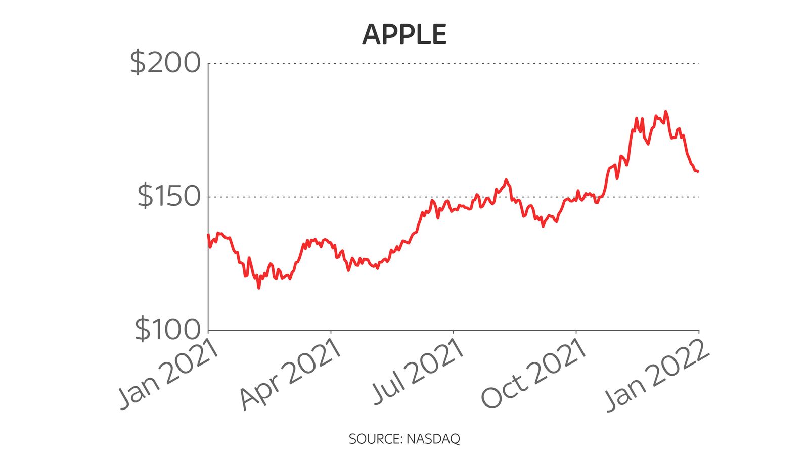 Apple shrugs off chip shortage hit to notch up record $124bn sales over ...