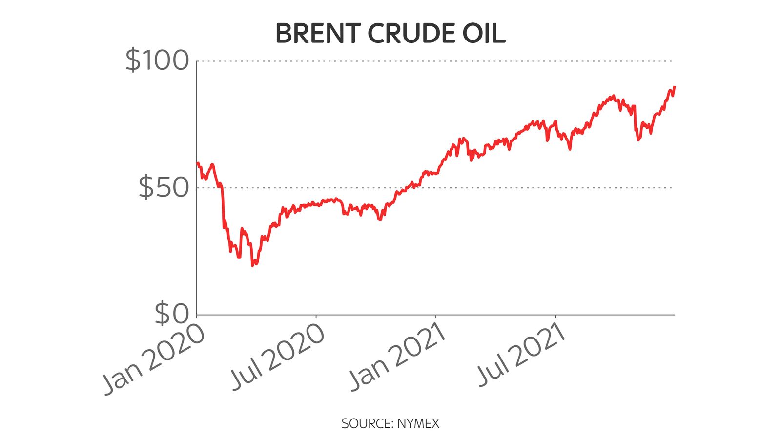 Cost of living: Oil hits $90 a barrel for first time since October 2014 ...
