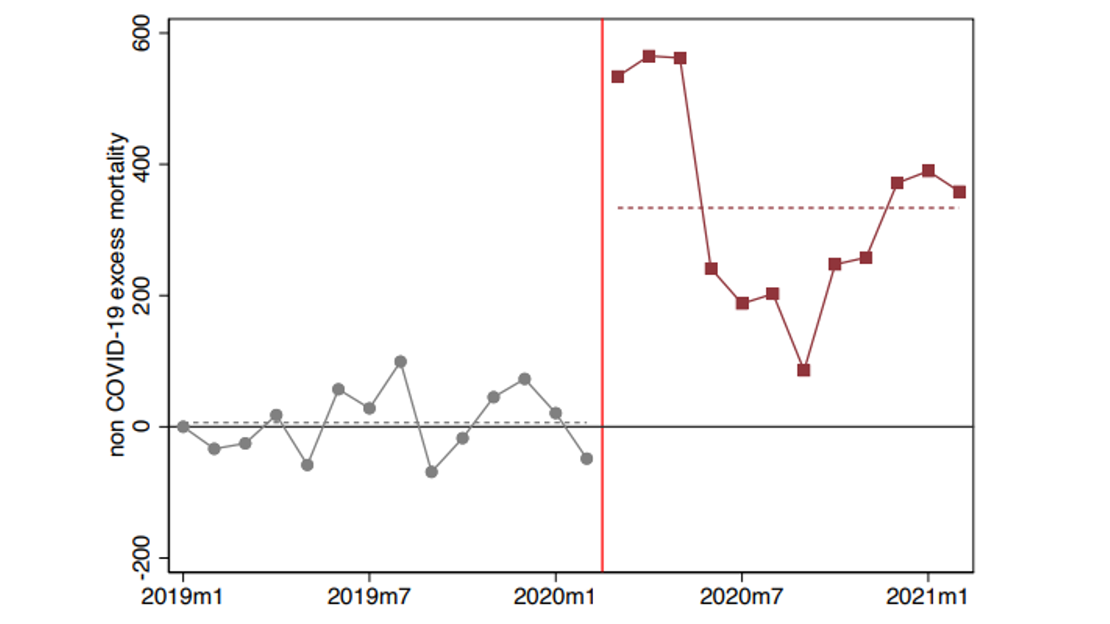 COVID-19: At least 4,000 non-COVID excess deaths caused by pandemic in ...