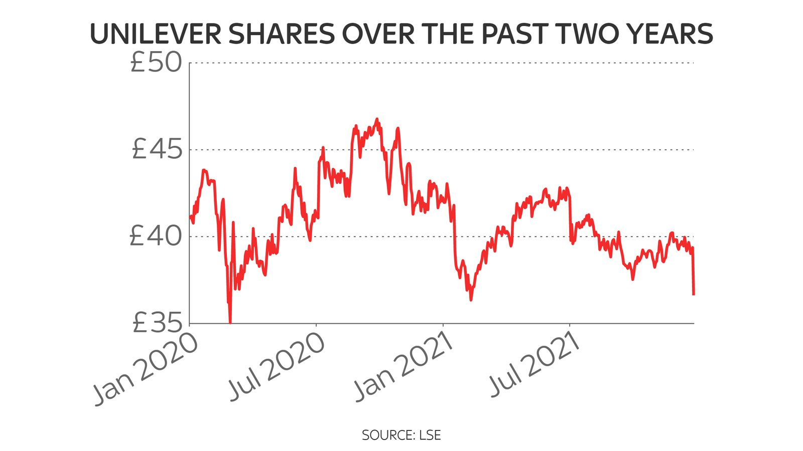 Unilever risks becoming a takeover target as it pursues GSK's consumer ...