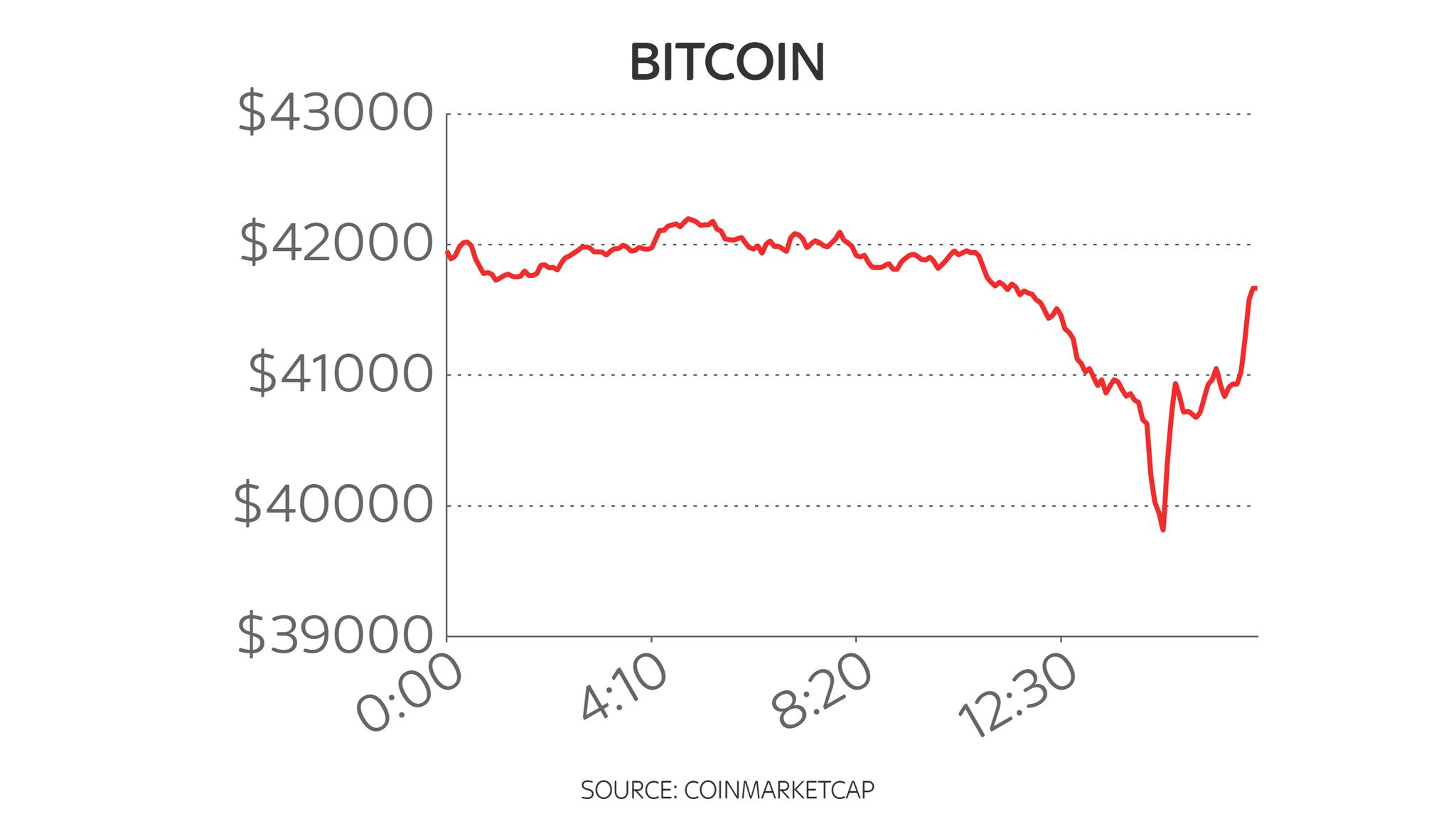 Bitcoin slides to five-month low amid wider sell-off | Money News | Sky ...