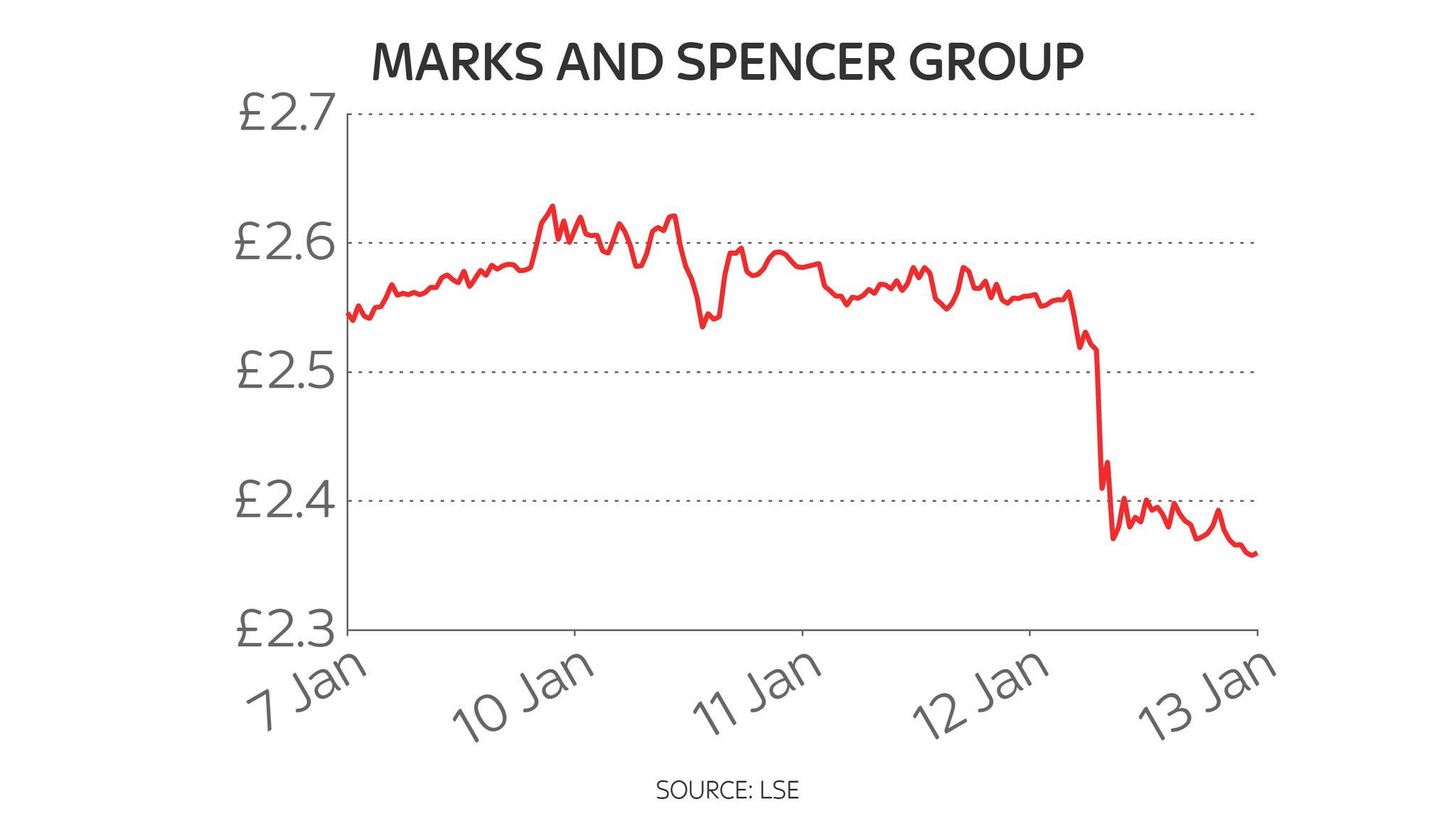 Sceptics remain unconvinced but M&S sales show encouraging signs of a ...