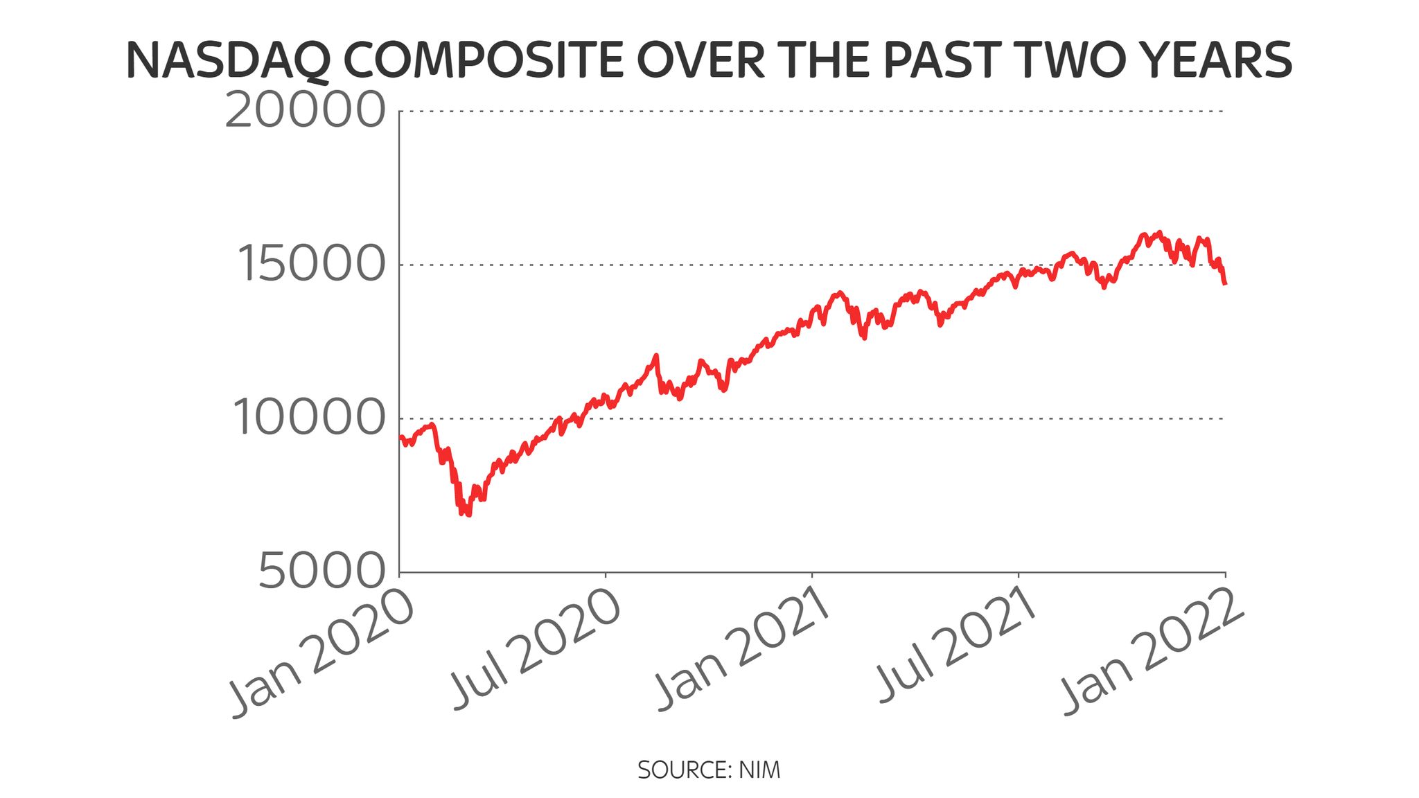 Nasdaq plunge: Why Wall Street's tech index has now entered correction ...
