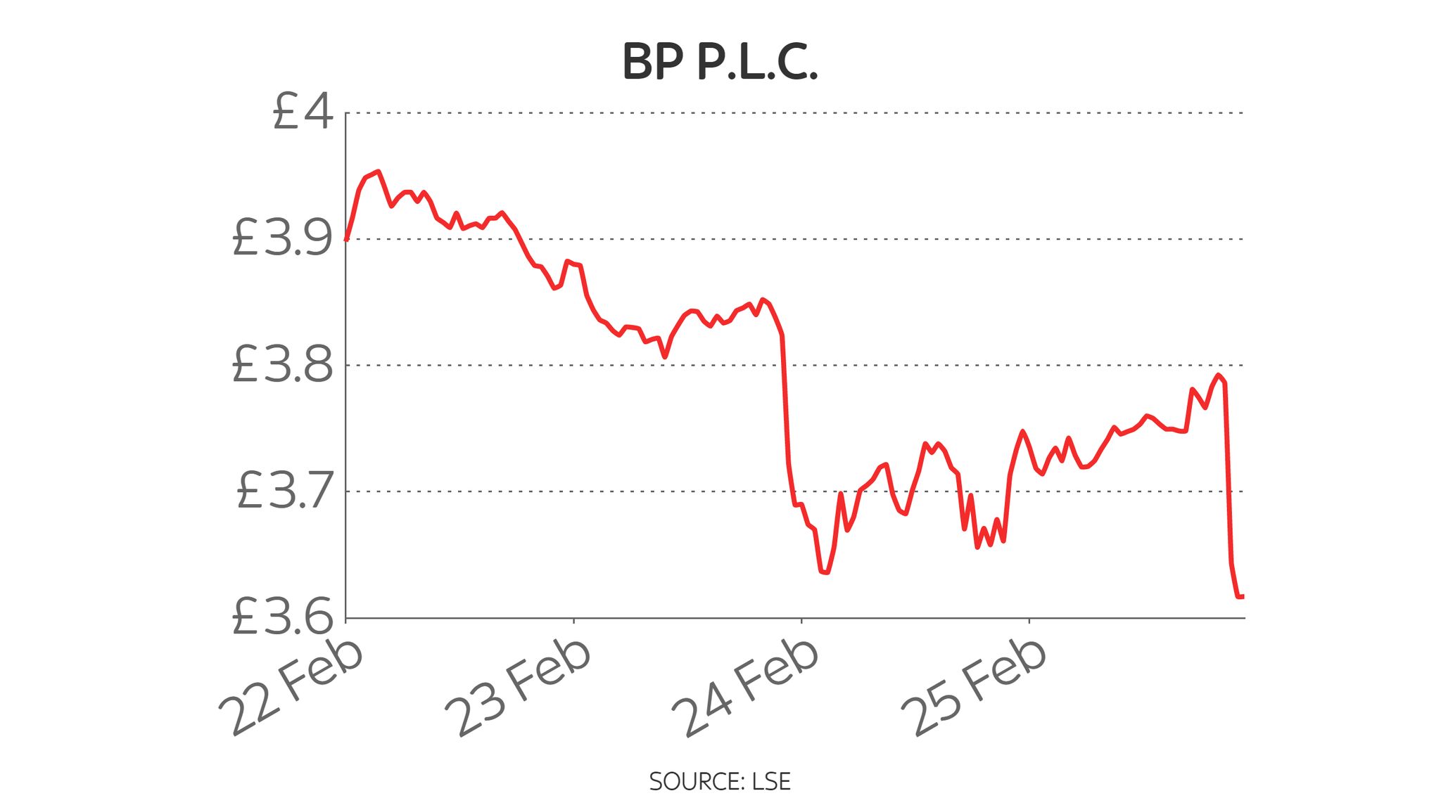 Ukraine invasion: BP shares slide after it announces exit from Russia ...