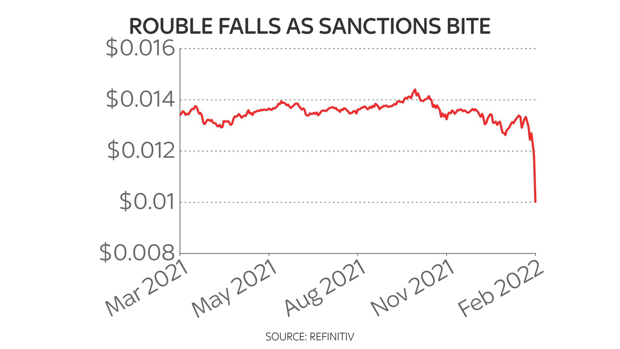 Ukraine invasion: Russia hikes key interest rate to 20% after rouble ...