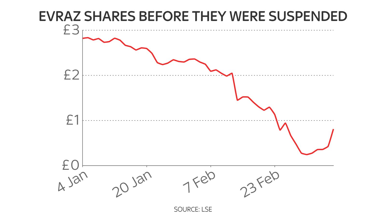 Evraz: The FTSE 100 company part-owned by Abramovich that has scarred the City | Money News ...