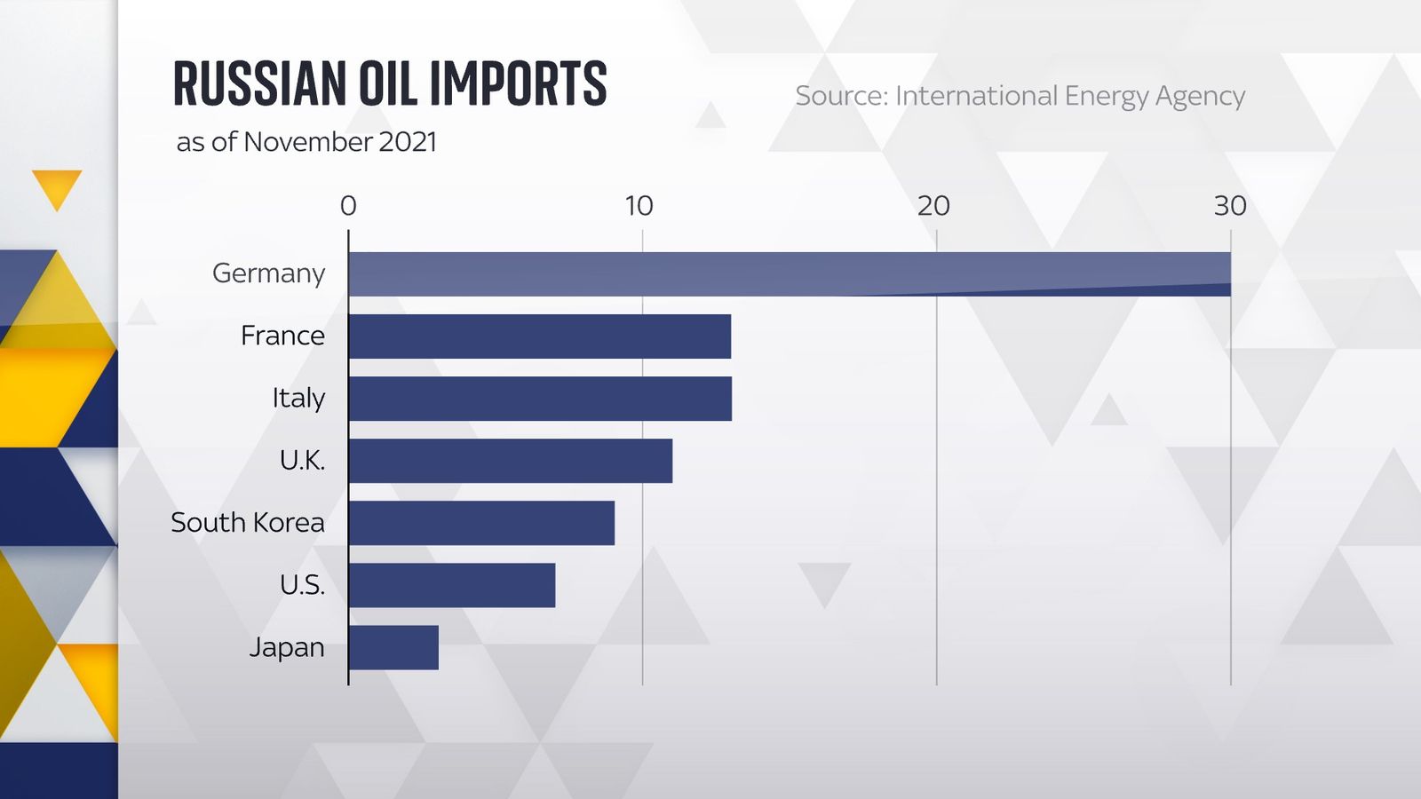 What impact will the US ban on all Russian oil imports have and which countries will be most ...