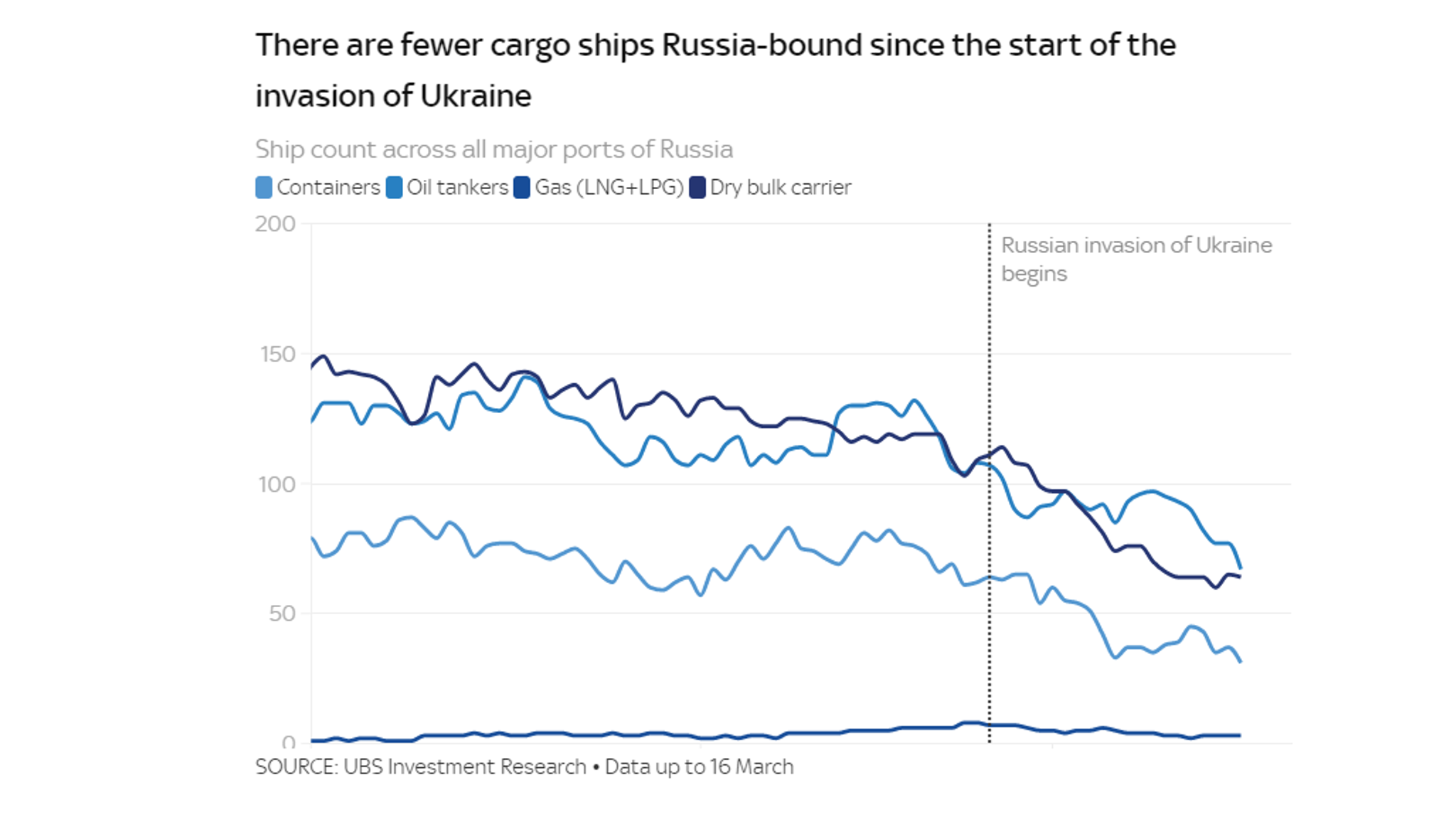 Ships avoiding Russia as sanctions impact revealed | World News | Sky News
