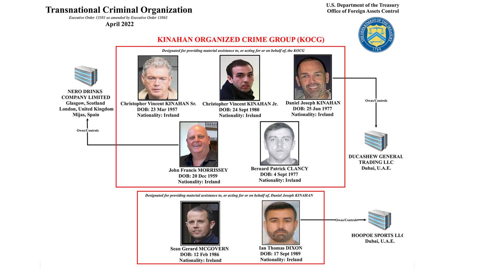 US offers $5m reward for arrest of Kinahan gang leaders, as it ranks ...